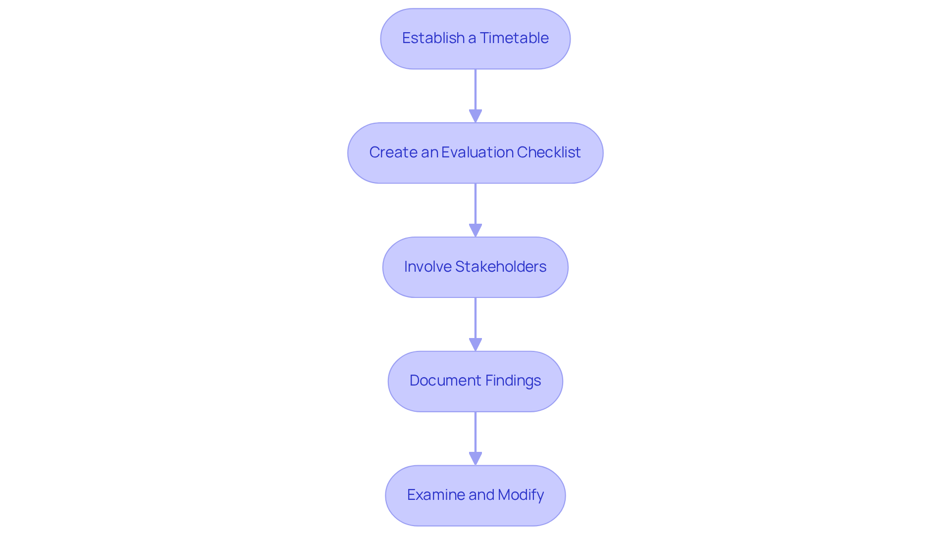 Each box represents a step in the audit process. Follow the arrows to see how to establish a routine that ensures your AI system remains effective and responsive. Each box represents a step in the audit process. Follow the arrows to see how to establish a routine that ensures your AI system remains effective and responsive.