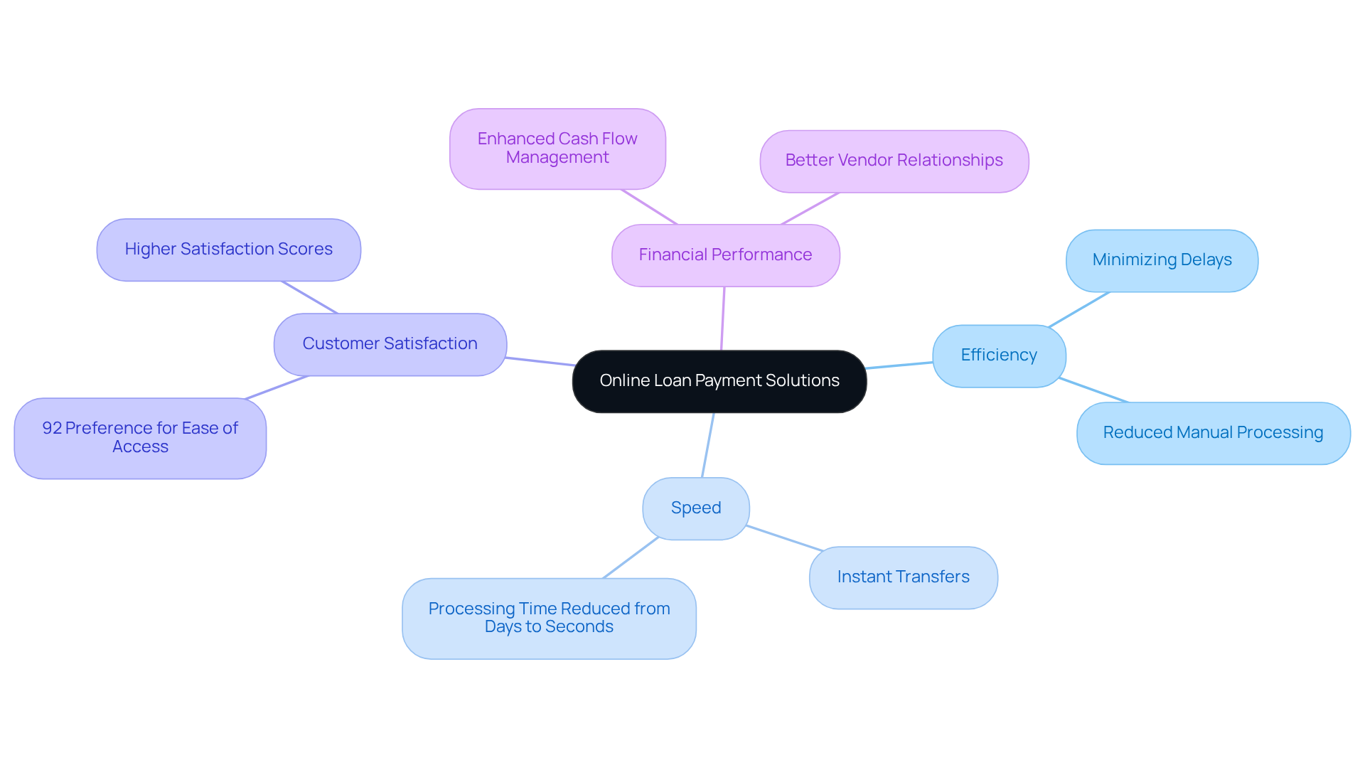 The central node represents the main topic, while the branches show the various benefits and outcomes of implementing efficient loan servicing solutions. Each branch highlights a key area of improvement, making it easy to understand how they contribute to overall efficiency.