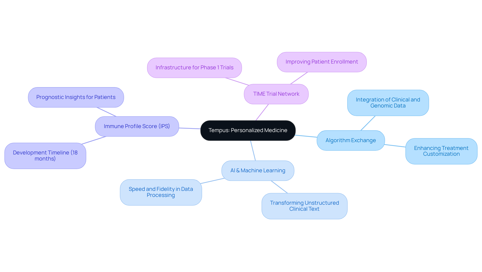 The central node represents Tempus's focus on personalized medicine, with branches showing different aspects of their work. Each branch highlights a key area of innovation or collaboration, helping you understand how they contribute to better patient outcomes.