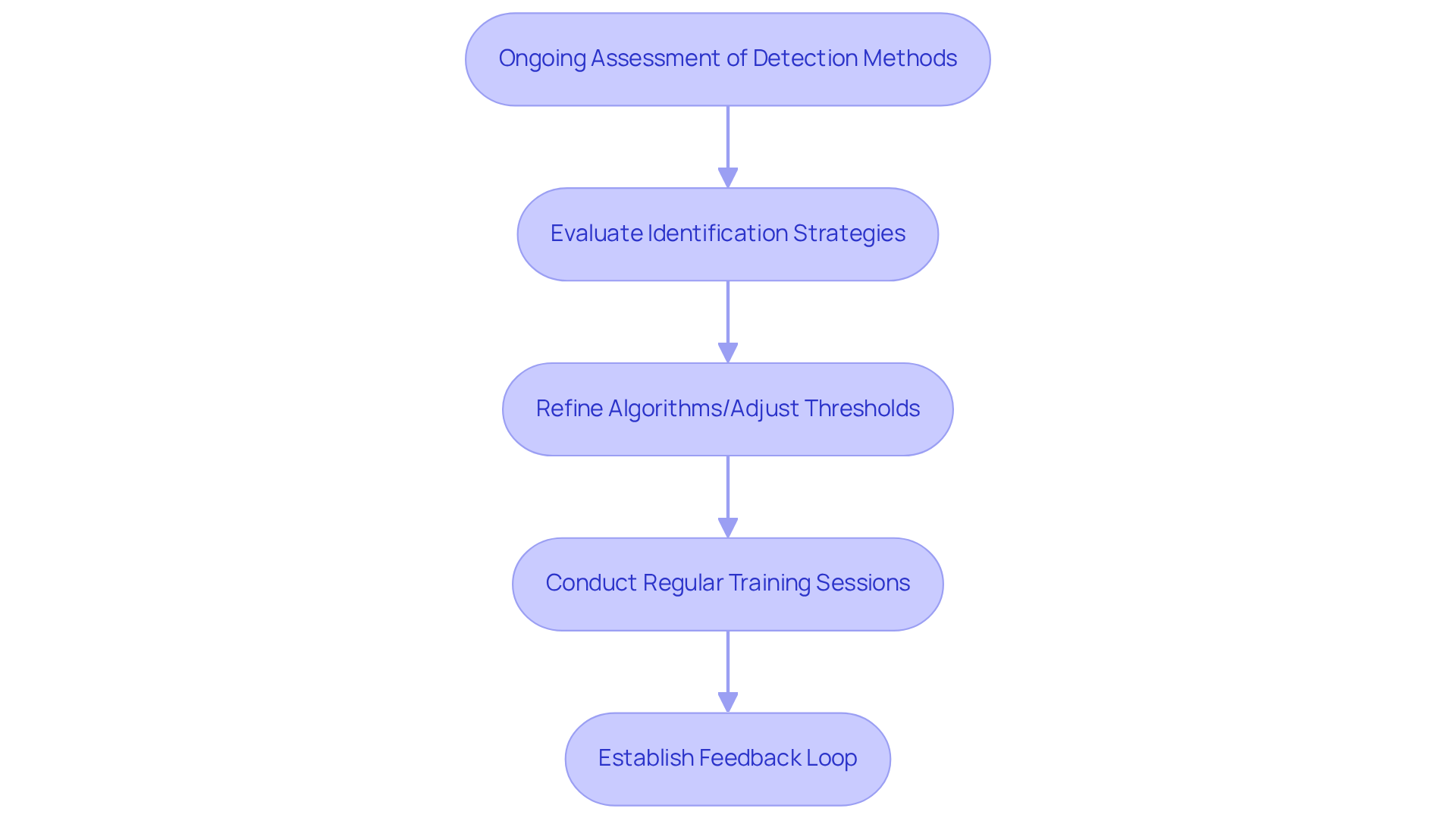 Each box represents a step in the process of improving how we detect system anomalies. Follow the arrows to see how each step builds on the previous one, leading to better detection and response strategies. Each box represents a step in the process of improving how we detect system anomalies. Follow the arrows to see how each step builds on the previous one, leading to better detection and response strategies.