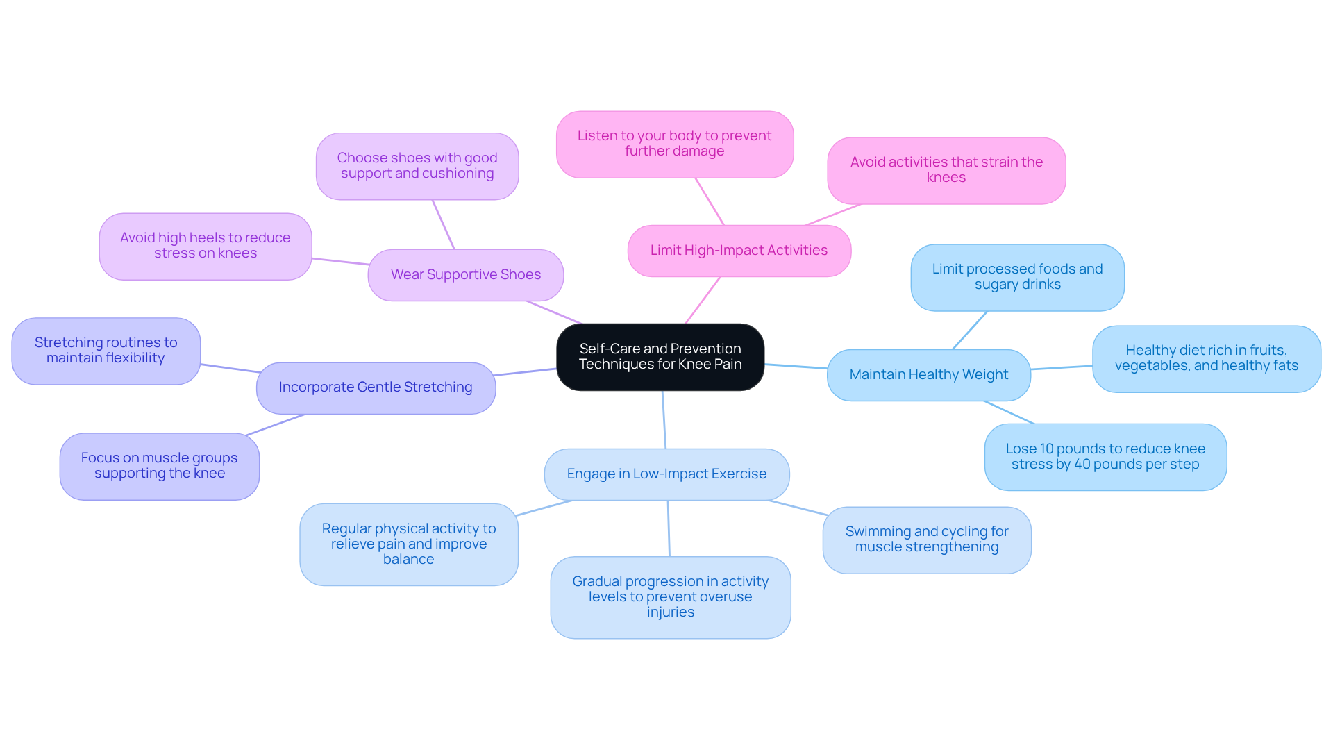 This mindmap starts with the main idea of self-care for knee pain management at the center. Each branch represents a different technique you can use, and the sub-branches provide specific actions or tips to help you implement these strategies in your daily life.
