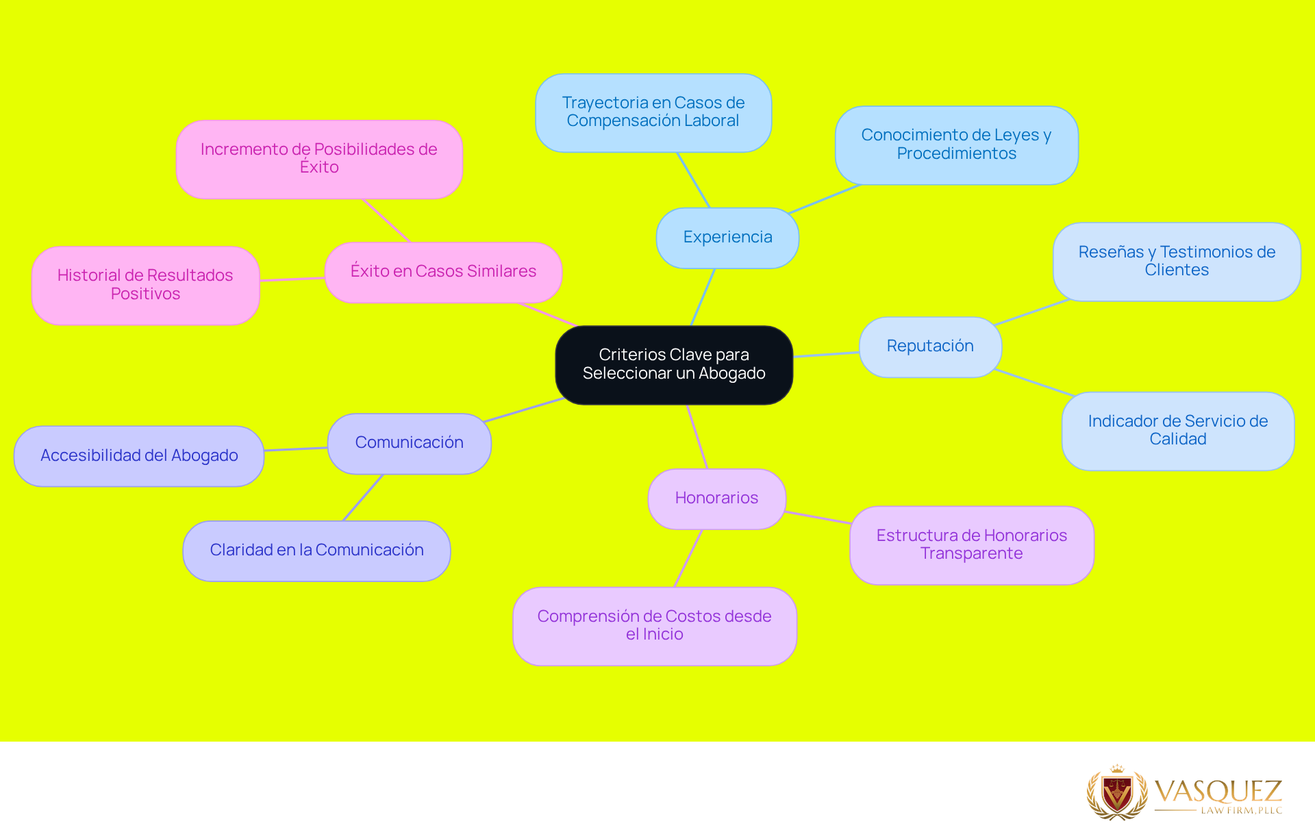 El nodo central representa el tema principal, mientras que las ramas muestran los criterios clave a considerar. Cada criterio es importante para ayudarle a elegir el abogado adecuado para su caso. El nodo central representa el tema principal, mientras que las ramas muestran los criterios clave a considerar. Cada criterio es importante para ayudarle a elegir el abogado adecuado para su caso.