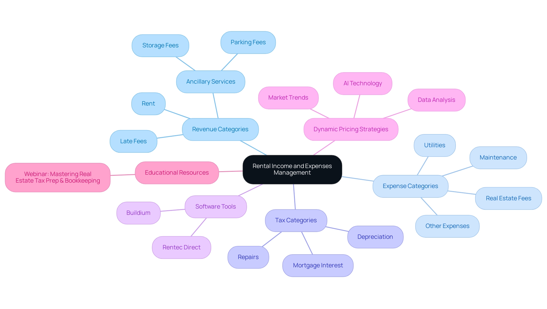 The central node represents overall management, with branches for revenue, expenses, and tax categories, each further divided into relevant subcategories.