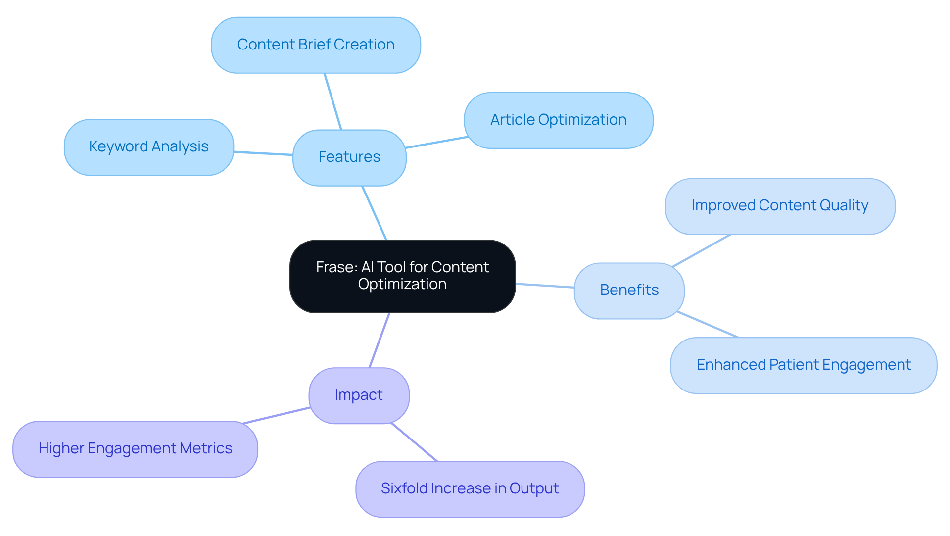 The central node represents the Frase tool, with branches showing its features, benefits, and the impact it has on medical content creation. Each branch helps you understand how Frase contributes to effective communication in healthcare. The central node represents the Frase tool, with branches showing its features, benefits, and the impact it has on medical content creation. Each branch helps you understand how Frase contributes to effective communication in healthcare.