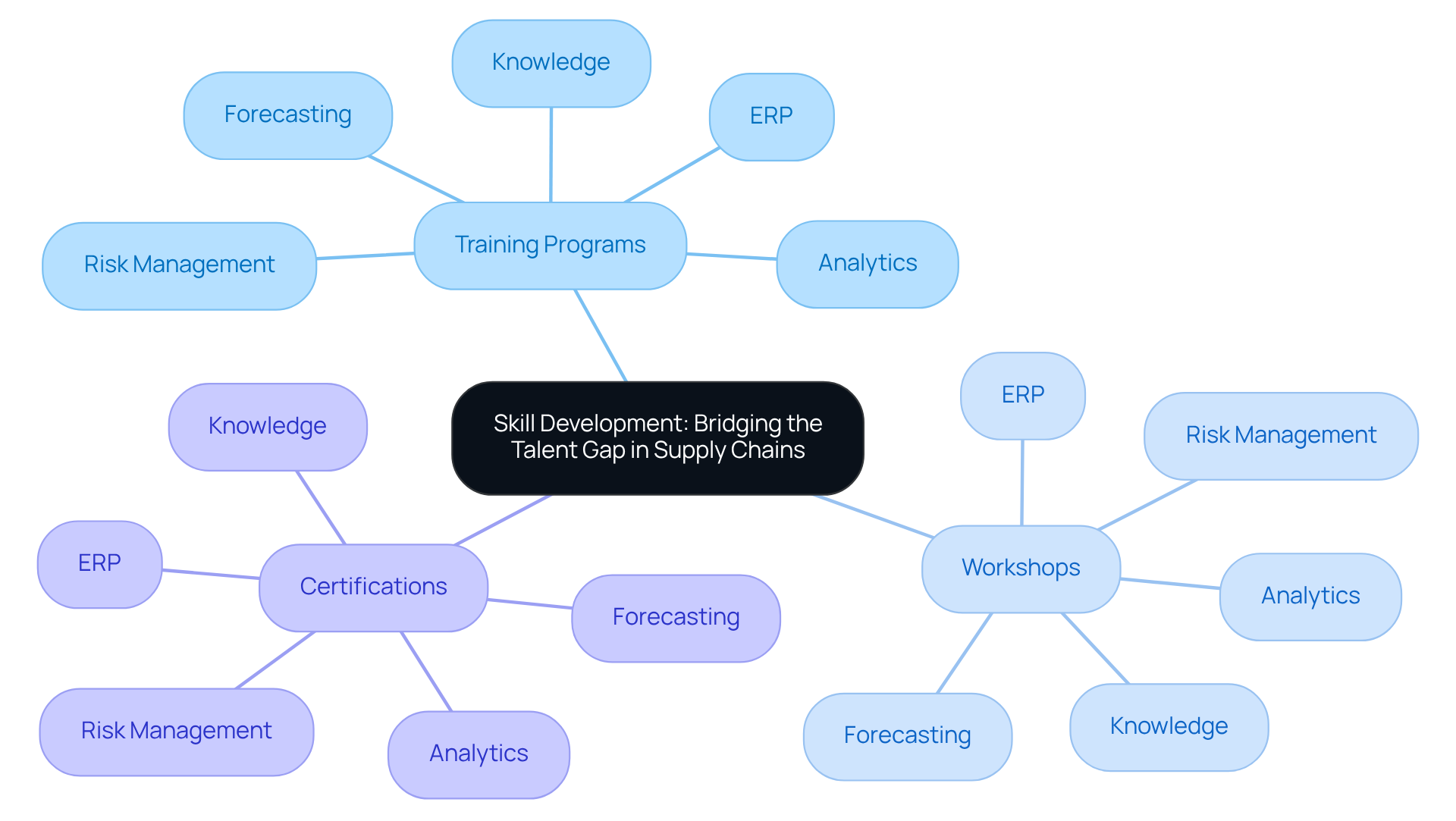 This mindmap illustrates how various skill development initiatives connect to critical competencies and the overall goal of bridging the talent gap in supply chains. Each branch represents a different area of focus, showing how they contribute to a more skilled workforce. This mindmap illustrates how various skill development initiatives connect to critical competencies and the overall goal of bridging the talent gap in supply chains. Each branch represents a different area of focus, showing how they contribute to a more skilled workforce.
