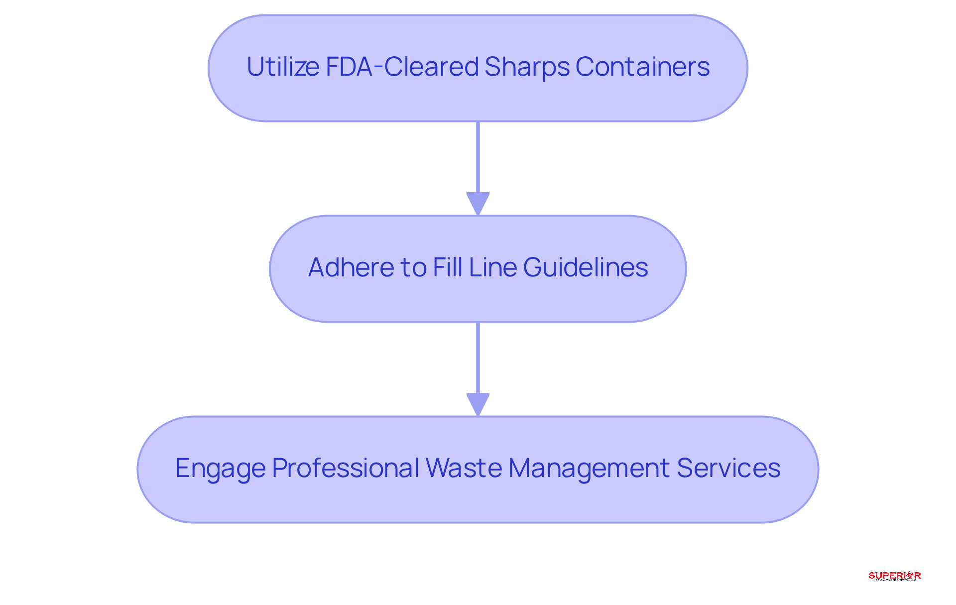 Follow the arrows to see the steps for safely disposing of sharps. Each box represents a key practice that helps keep healthcare environments safe.