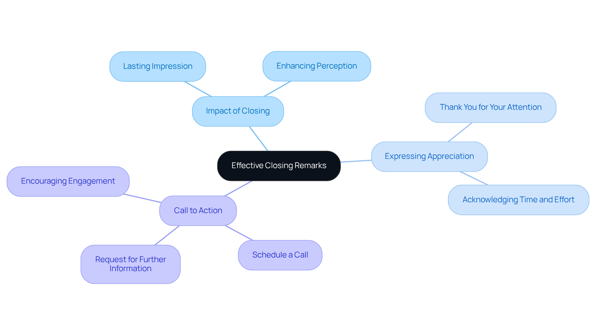 Start at the center with the main idea of closing remarks, then explore how appreciation and calls to action contribute to effective communication. Each branch represents a key concept that enhances the closing of your message.