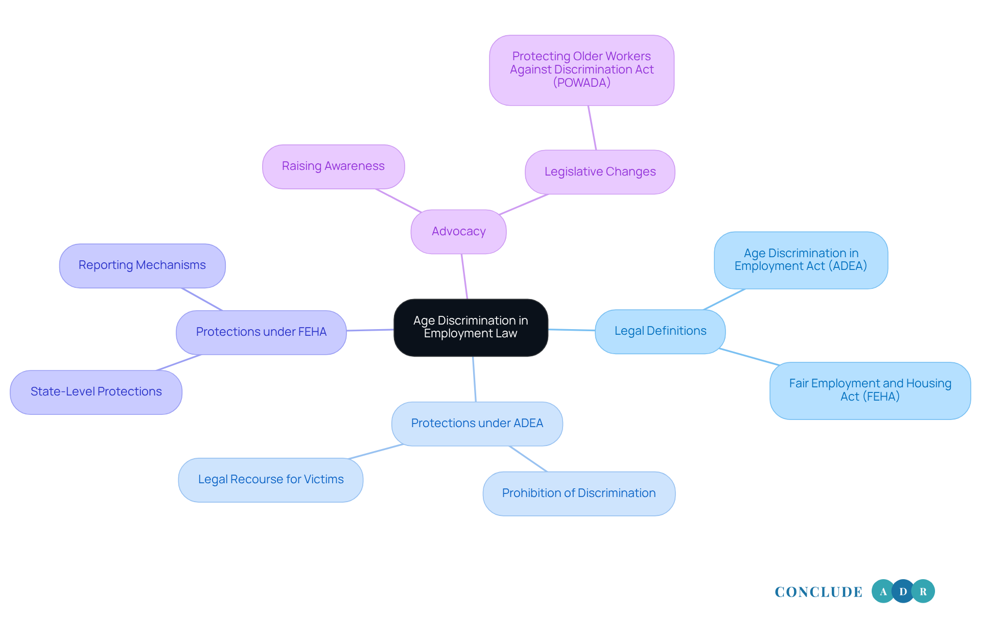 The central node represents the main topic, while the branches show related areas of concern and protection. Each branch helps you explore different facets of age discrimination, making it easier to grasp the overall picture.