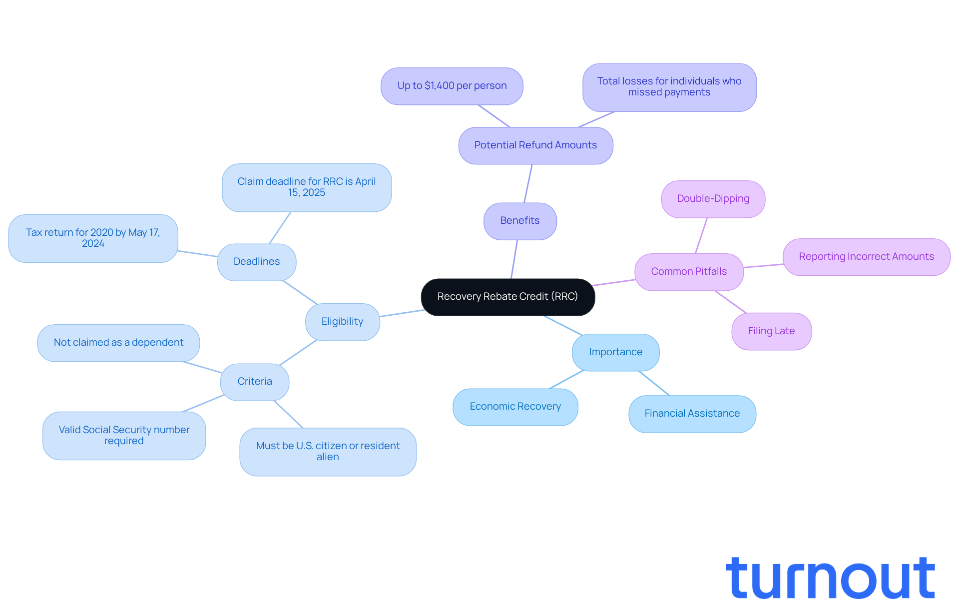 The center shows the main topic, and the branches represent different aspects of the Recovery Rebate Credit. Each branch helps you explore its importance, who is eligible, the benefits you can receive, and common mistakes to avoid.