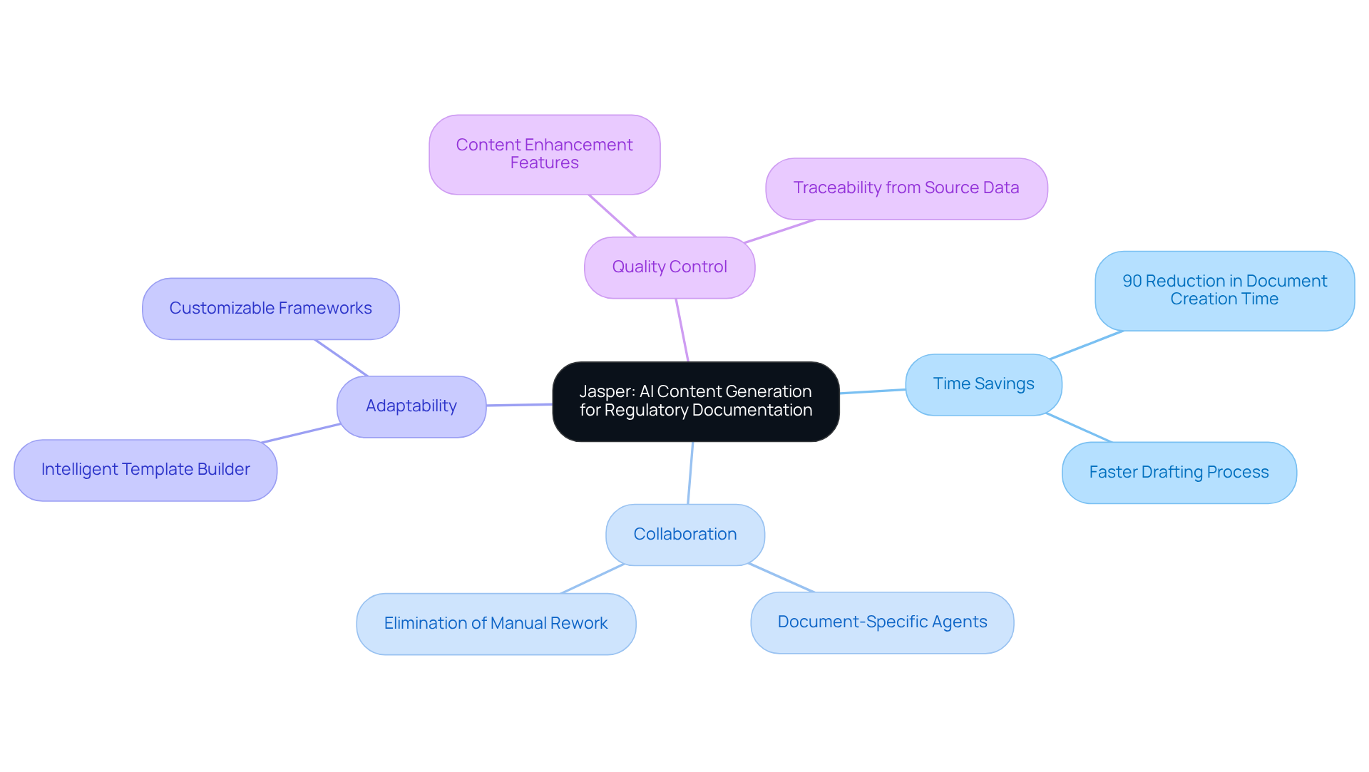 The central node represents Jasper's role, while the branches show its key features and benefits. Each sub-branch provides more detail, helping you understand how Jasper enhances the regulatory documentation process.