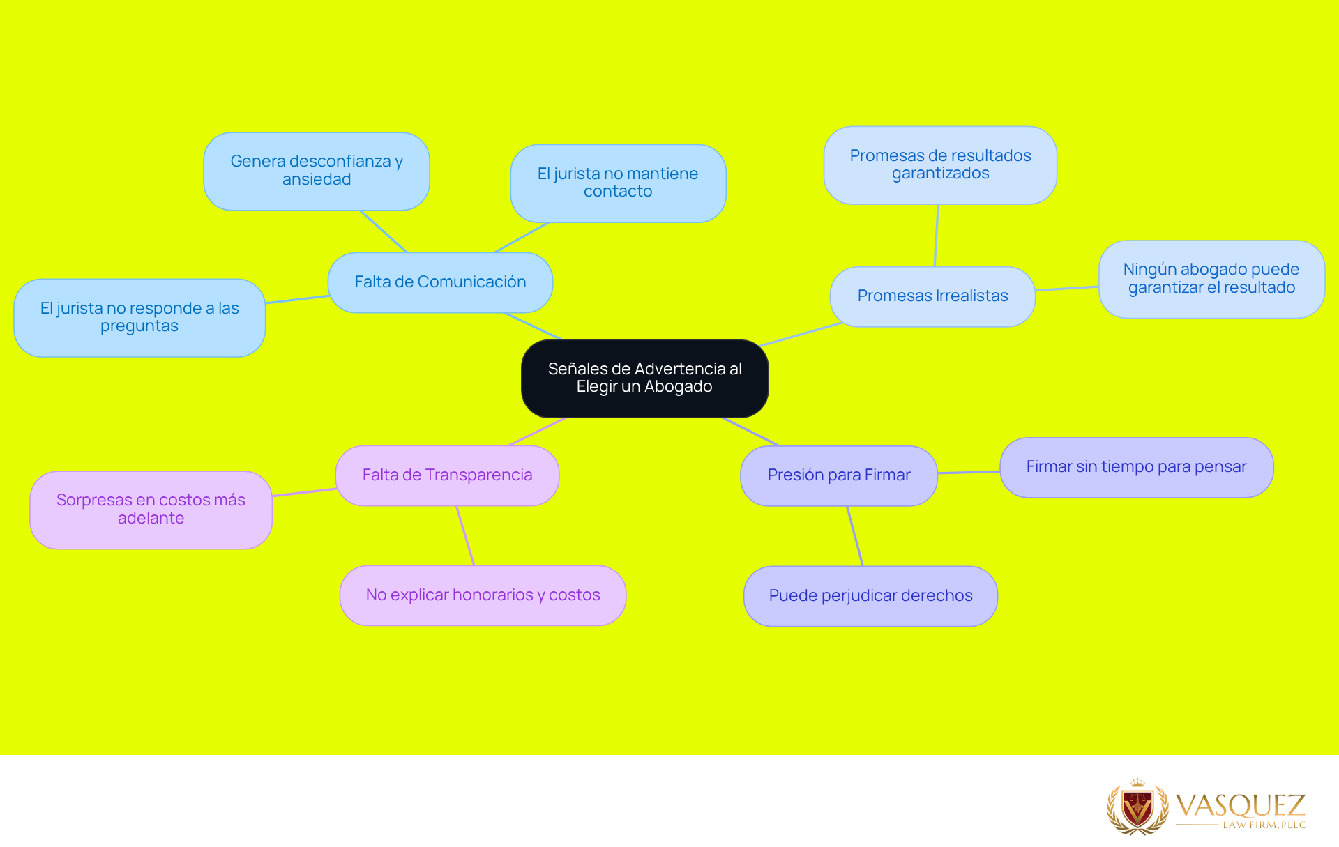 El nodo central representa el tema principal, mientras que las ramas muestran las señales de advertencia. Cada señal tiene su propia descripción que ayuda a entender por qué es importante prestar atención a esos aspectos al elegir un abogado.