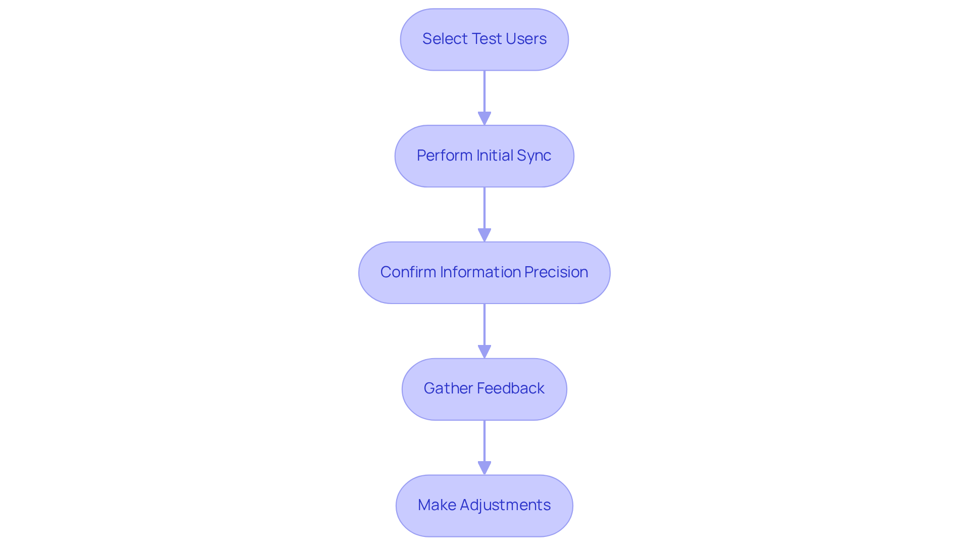 Each box represents a step in the testing process. Follow the arrows to see how to move from selecting users to making adjustments based on feedback.