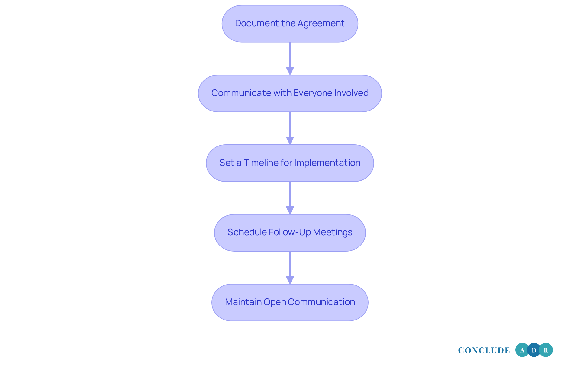 Each box represents a crucial step in the mediation process. Follow the arrows to see how each step builds on the previous one, ensuring that agreements are effectively implemented and maintained. Each box represents a crucial step in the mediation process. Follow the arrows to see how each step builds on the previous one, ensuring that agreements are effectively implemented and maintained.