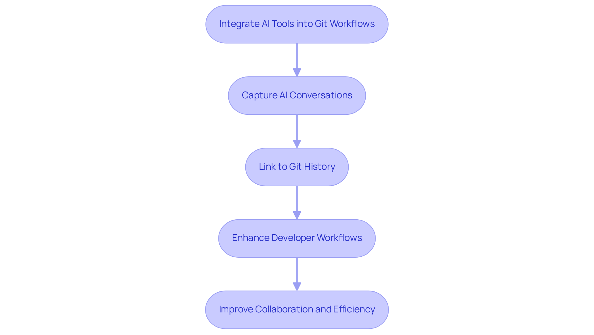 Each step shows how AI tools enhance the coding process - follow the arrows to see how integration leads to better collaboration and efficiency.