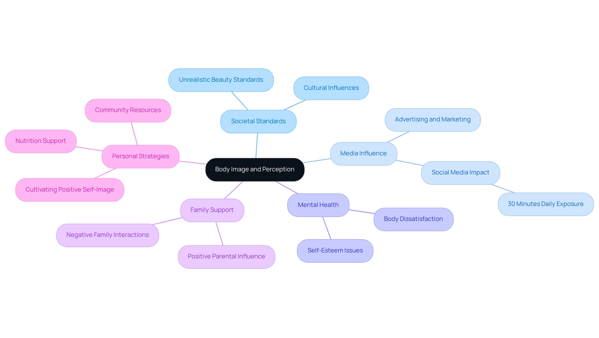 The central node represents the overarching theme, with branches showing key areas of influence and related subcategories.