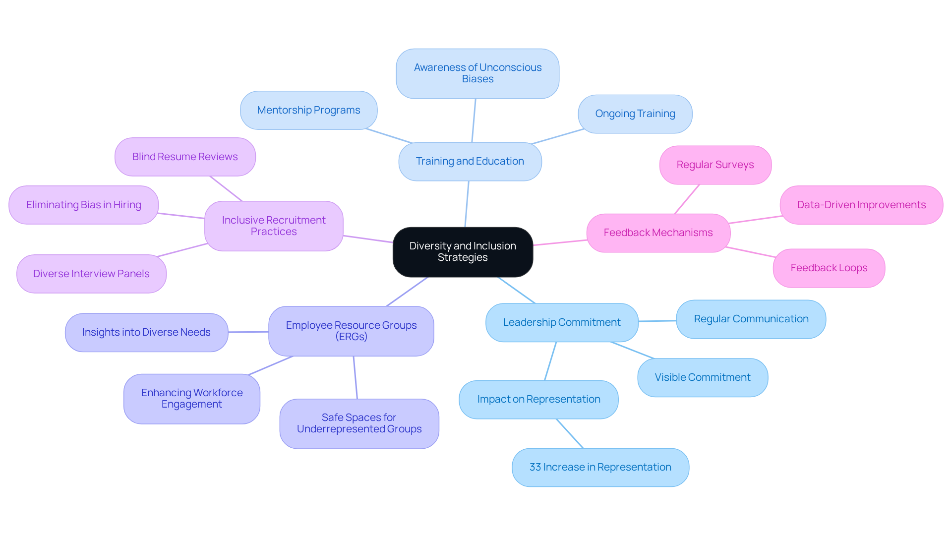 The center represents the main goal of implementing effective diversity and inclusion strategies. Each branch shows a key strategy, with further details available as you explore each one.