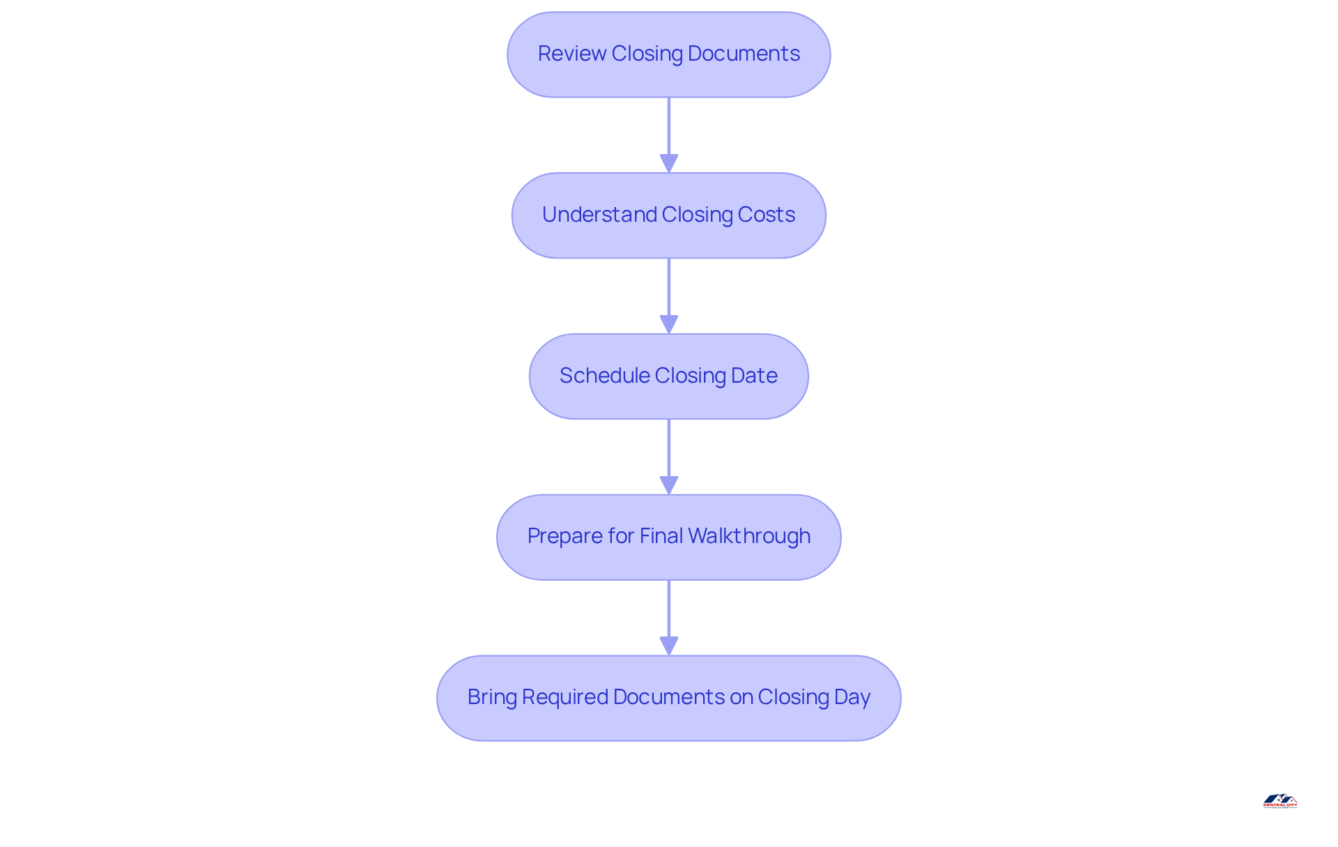 Each box represents a crucial step in the closing process — follow the arrows to understand the sequence and what you need to do at each stage. Each box represents a crucial step in the closing process — follow the arrows to understand the sequence and what you need to do at each stage.