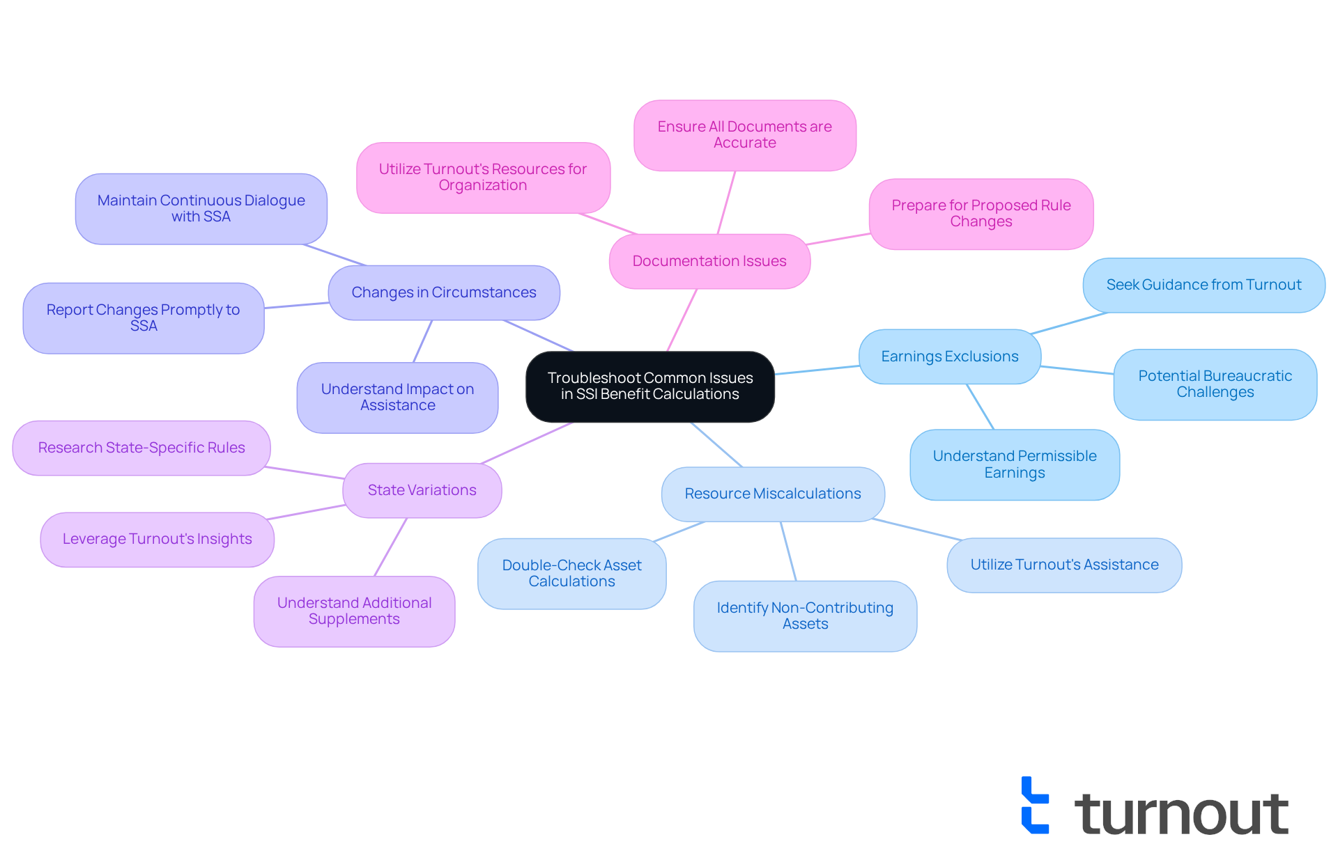 The central node represents the overall topic, while the branches show specific issues that can arise. Each sub-branch contains helpful tips or reminders related to that issue. This way, you can easily navigate through common challenges and find guidance.