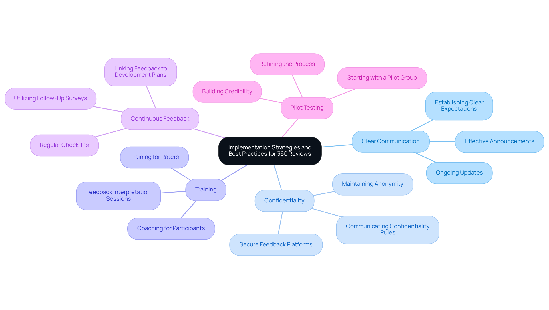 This mindmap starts with the main topic in the center and branches out to show different strategies and best practices. Each branch represents a key area of focus, and the sub-branches provide specific actions or insights related to that area. Follow the branches to understand how each strategy contributes to successful implementation.