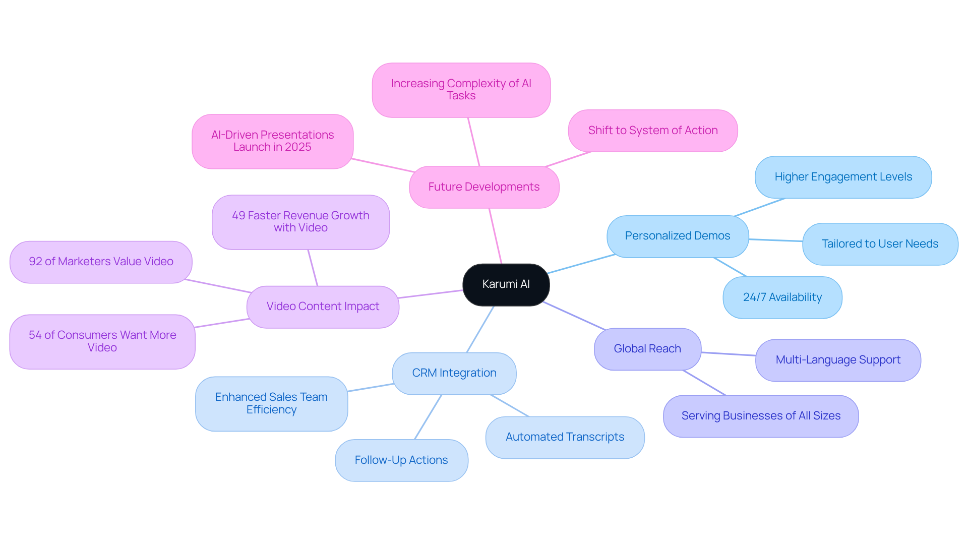 The central node represents Karumi AI, while the branches show its key features and benefits. Each sub-branch provides additional details, helping you understand how this platform can transform the sales process.