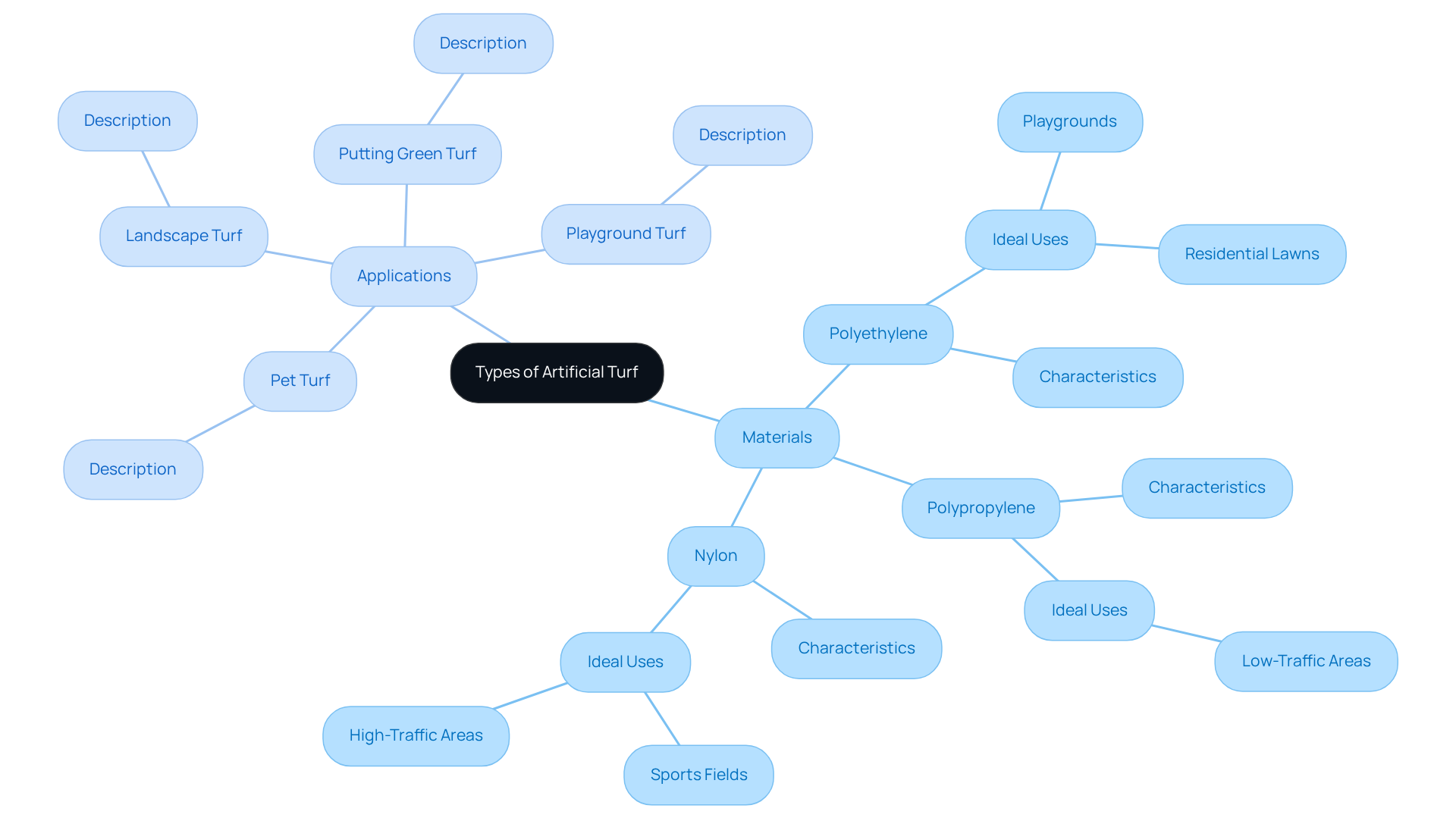 The central node represents the main topic of artificial turf. The branches show different materials and their specific applications, helping you understand which type of turf is best suited for various needs.