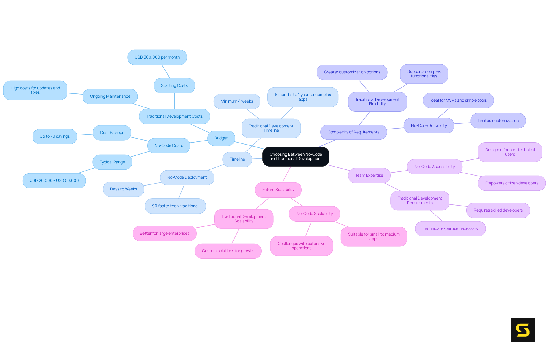 The central node represents the main decision, while each branch shows a key factor to consider. Sub-branches provide more details about each factor, helping you see how they all connect to the overall choice.