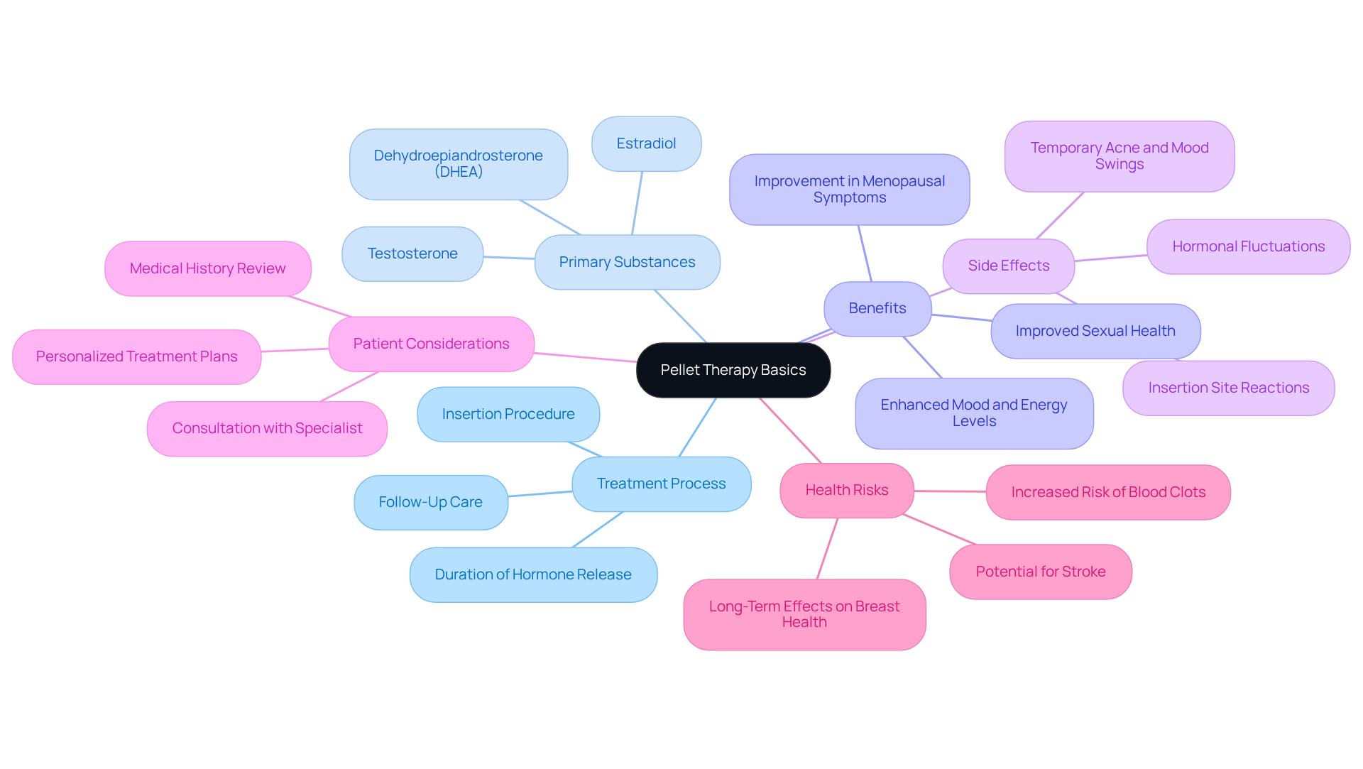 Start at the center with the main topic of pellet therapy. Follow the branches to explore different aspects like the treatment process, benefits, and potential side effects. Each branch provides a deeper understanding of how pellet therapy works and what to expect.