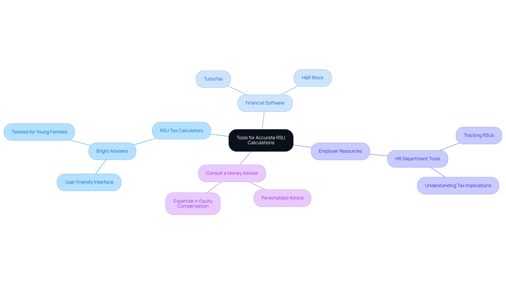 This mindmap starts with the main theme in the center and branches out to show different resources available for calculating RSU cost basis. Each branch represents a type of tool, making it easy to see your options and how they can help you.