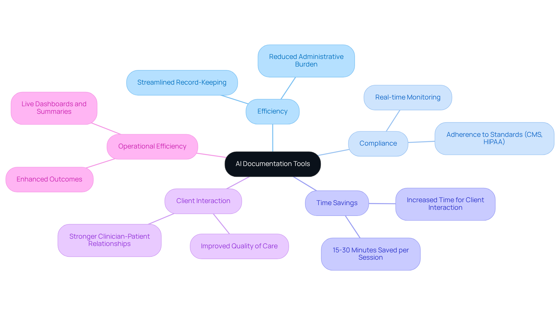 Start at the center with the main topic, then explore each branch to see how these innovative tools improve various aspects of healthcare practices.