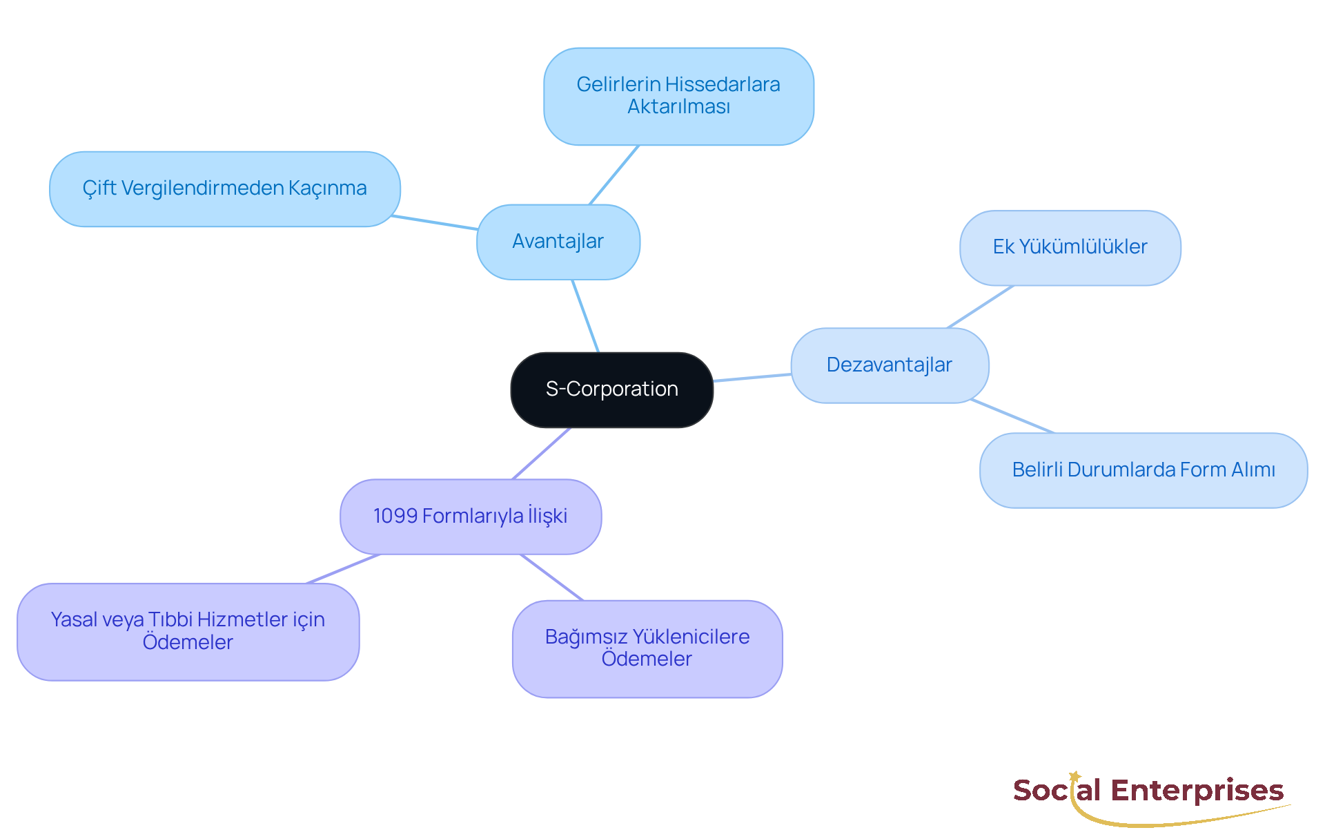 Bu mindmap, S-Corp'ların genel özellikleri, avantajları, dezavantajları ve 1099 formlarıyla olan bağlantıları hakkında bilgi verir. Her dal, ana konuya bağlı olarak alt başlıkları temsil eder. Renkli dallar sayesinde, konular arasındaki ilişkiyi anlamak daha kolaydır.