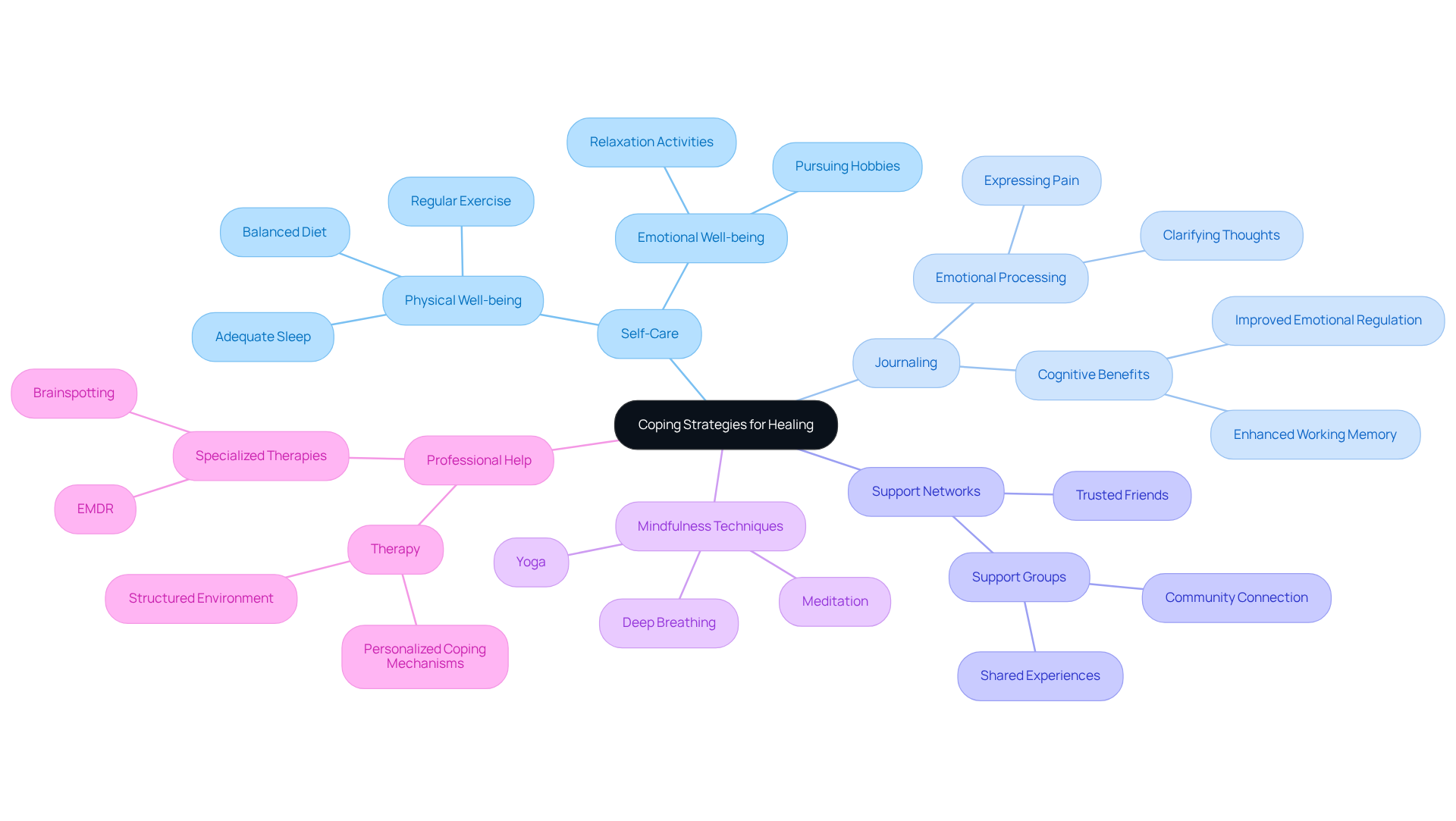 The center represents the main theme of coping strategies, while each branch shows a different method to aid healing. The sub-points highlight the benefits or key aspects of each strategy, helping you see how they contribute to recovery.