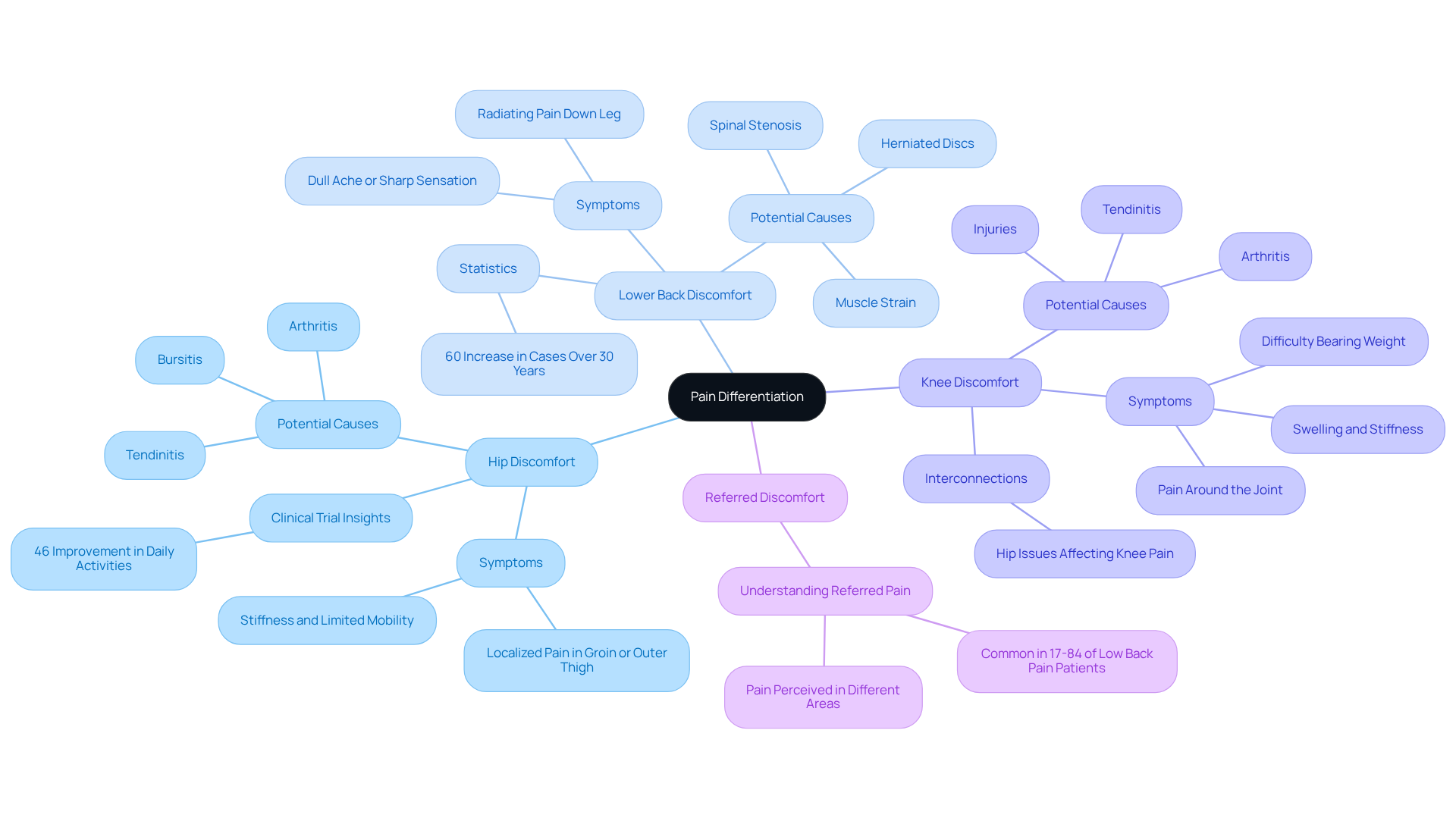 This mindmap helps you visualize the different types of pain and their connections. Start at the center with the main topic, then explore each branch to see specific symptoms and causes related to hip, lower back, and knee discomfort. The colors help distinguish between the types, making it easier to understand how they relate to one another. This mindmap helps you visualize the different types of pain and their connections. Start at the center with the main topic, then explore each branch to see specific symptoms and causes related to hip, lower back, and knee discomfort. The colors help distinguish between the types, making it easier to understand how they relate to one another.