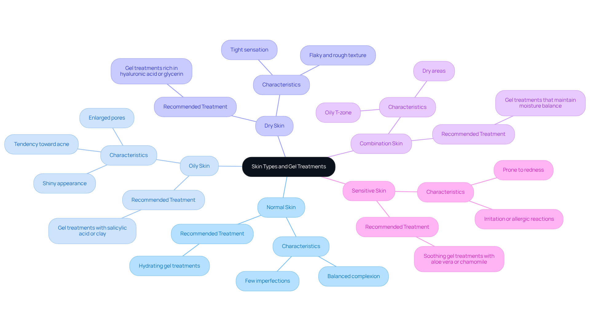 Start at the center with the main topic, then explore each skin type along the branches. Each branch explains the characteristics and the type of gel treatment best suited for that skin type. Start at the center with the main topic, then explore each skin type along the branches. Each branch explains the characteristics and the type of gel treatment best suited for that skin type.