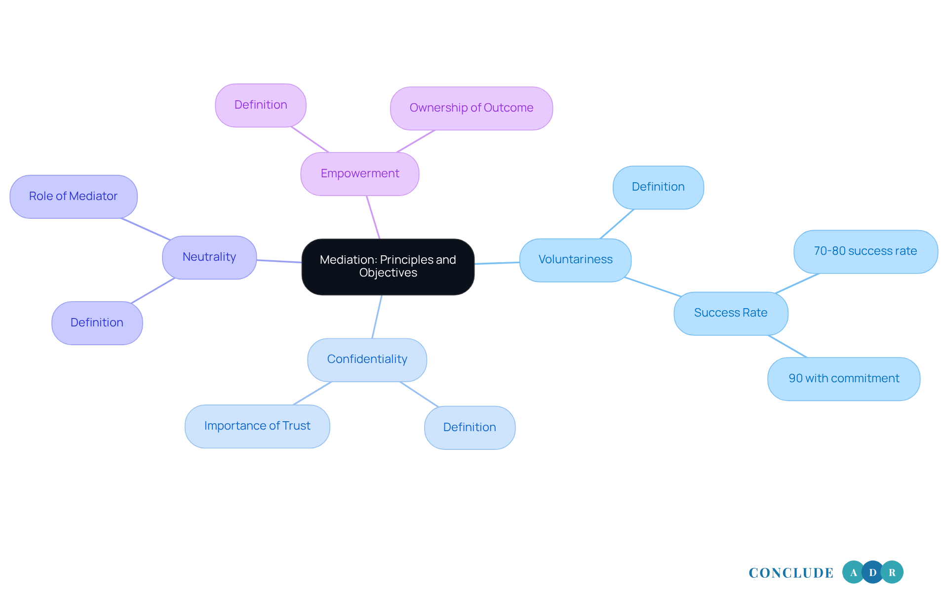 The center represents the concept of mediation. Each branch shows a key principle, and the smaller branches provide additional insights or details about each principle. This layout helps you see the entire mediation landscape at a glance. The center represents the concept of mediation. Each branch shows a key principle, and the smaller branches provide additional insights or details about each principle. This layout helps you see the entire mediation landscape at a glance.