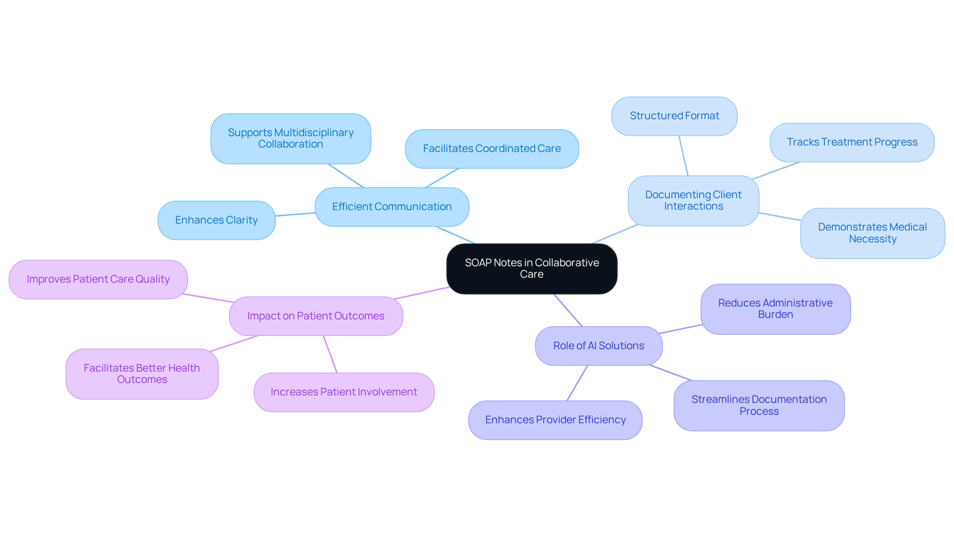 At the center, you'll find the main topic. Branches represent different aspects of how SOAP notes support team communication and patient care. Explore each branch to see the interconnected ideas that enhance understanding and teamwork.