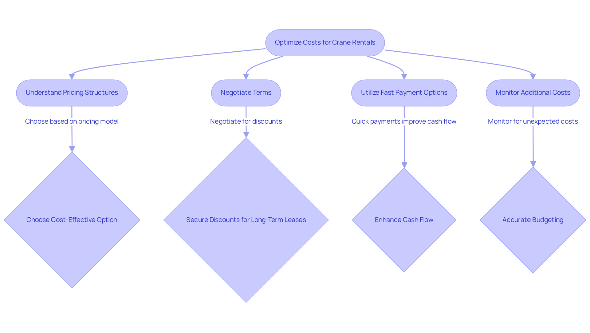 Follow the arrows to see how each strategy helps in managing costs effectively. Each box represents a key practice that can lead to better financial outcomes when renting equipment.