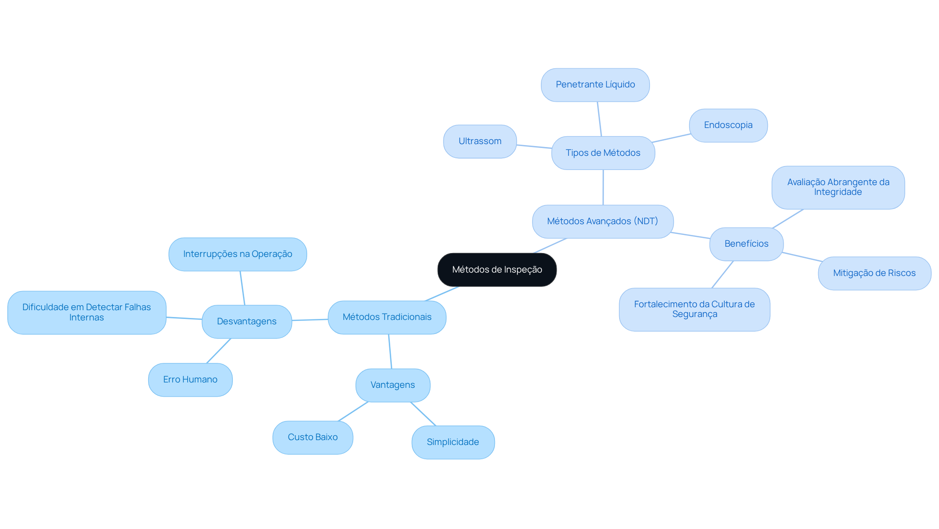 O nó central representa os métodos de inspeção. Os ramos mostram as categorias de métodos, com sub-nós detalhando as vantagens e desvantagens dos métodos tradicionais e os tipos de métodos avançados disponíveis. O nó central representa os métodos de inspeção. Os ramos mostram as categorias de métodos, com sub-nós detalhando as vantagens e desvantagens dos métodos tradicionais e os tipos de métodos avançados disponíveis.