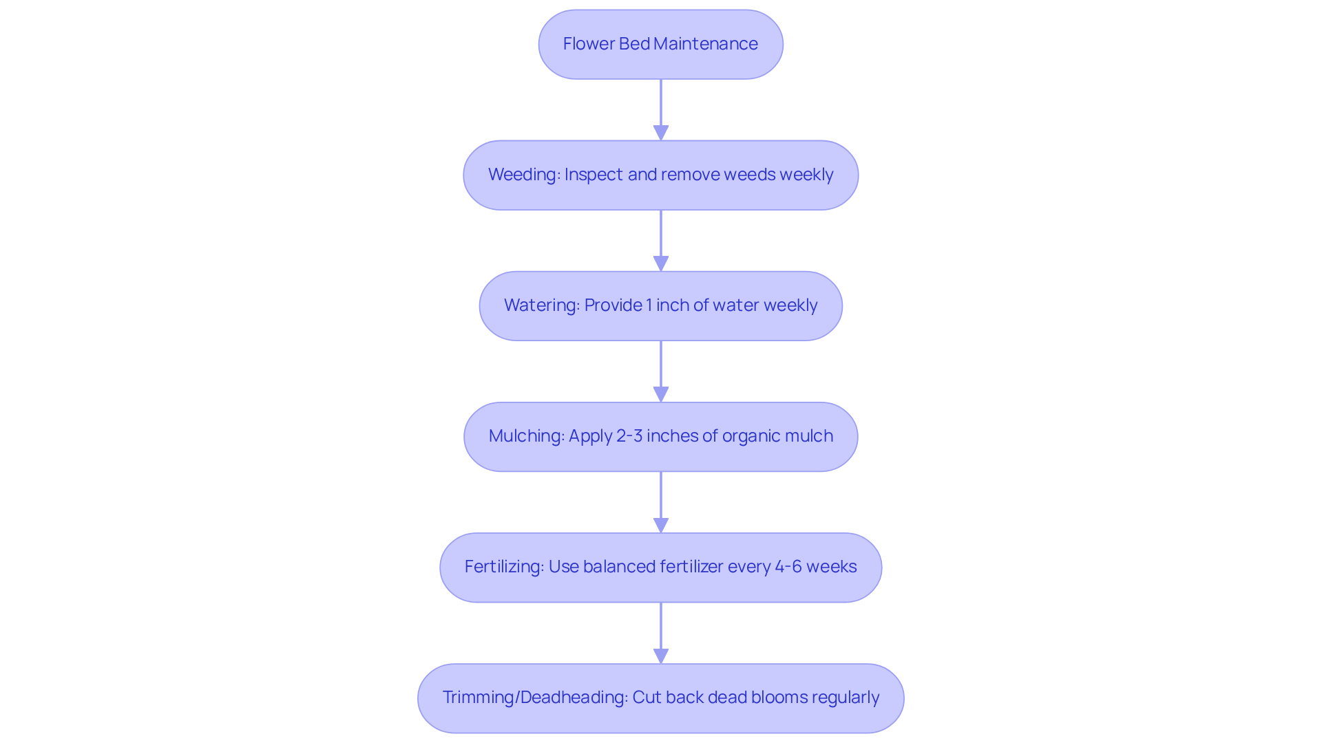 Follow the arrows to see the steps for keeping your flower beds healthy. Each box represents a task you should do regularly to ensure your plants thrive.