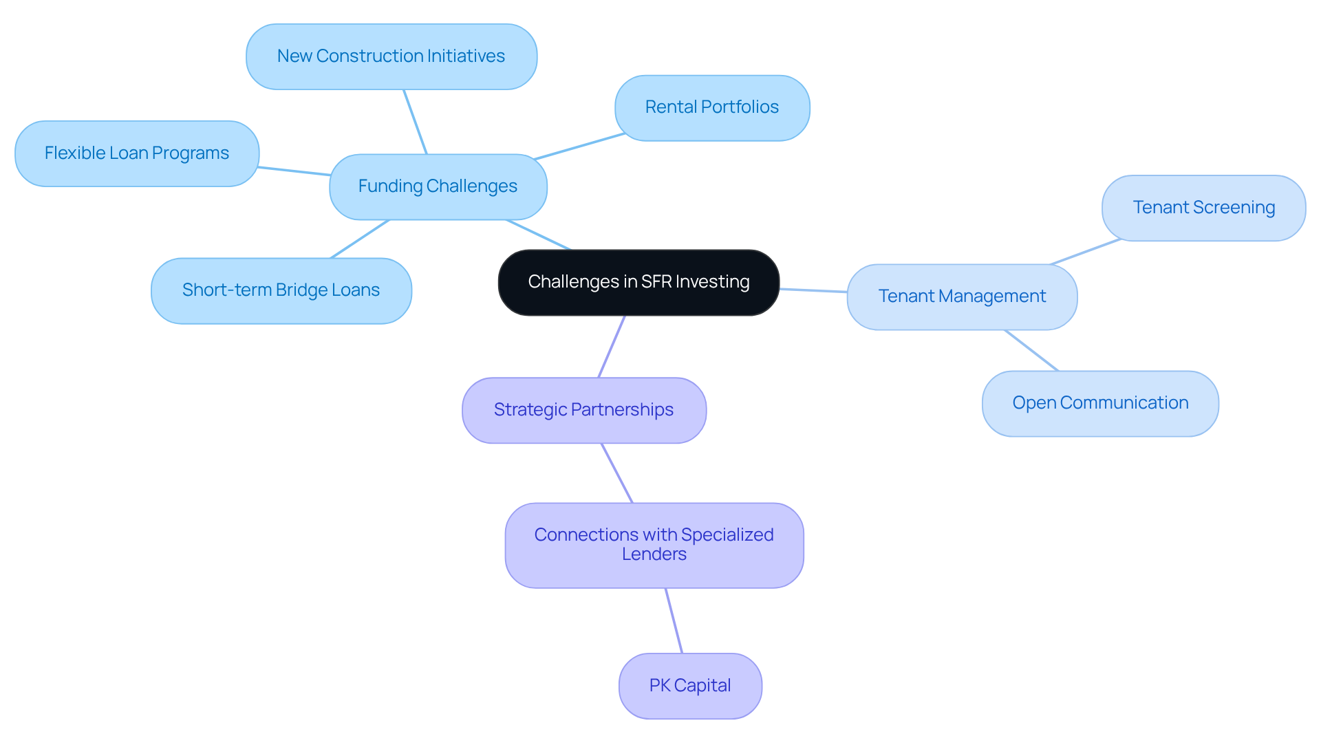 The central node represents the main topic of SFR investing challenges. Each branch shows a specific area of concern or strategy, helping you see how they relate to the overall theme.