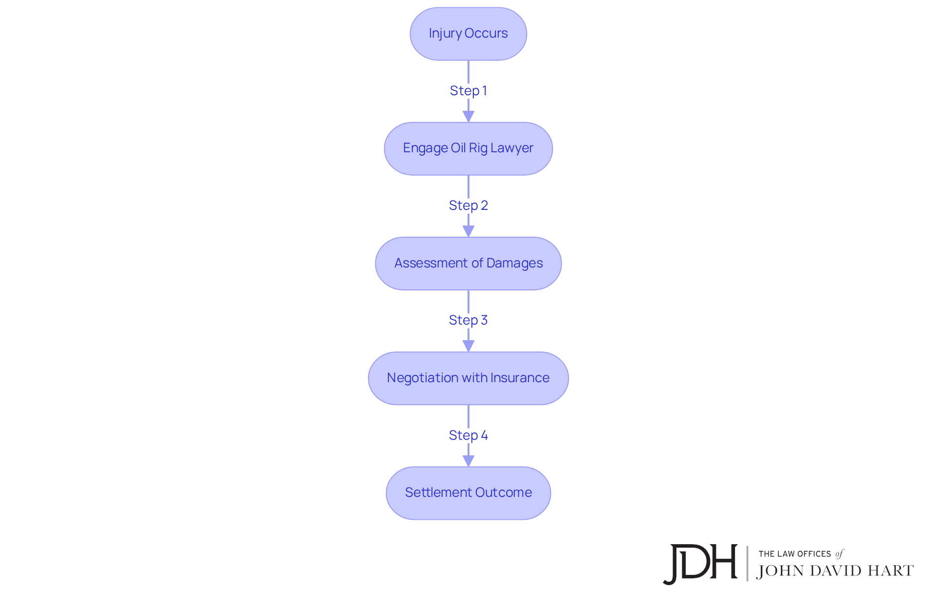 This flowchart outlines the steps to take after an oil rig injury. Each box represents a key stage in the process, showing how engaging a lawyer can lead to better compensation and support.