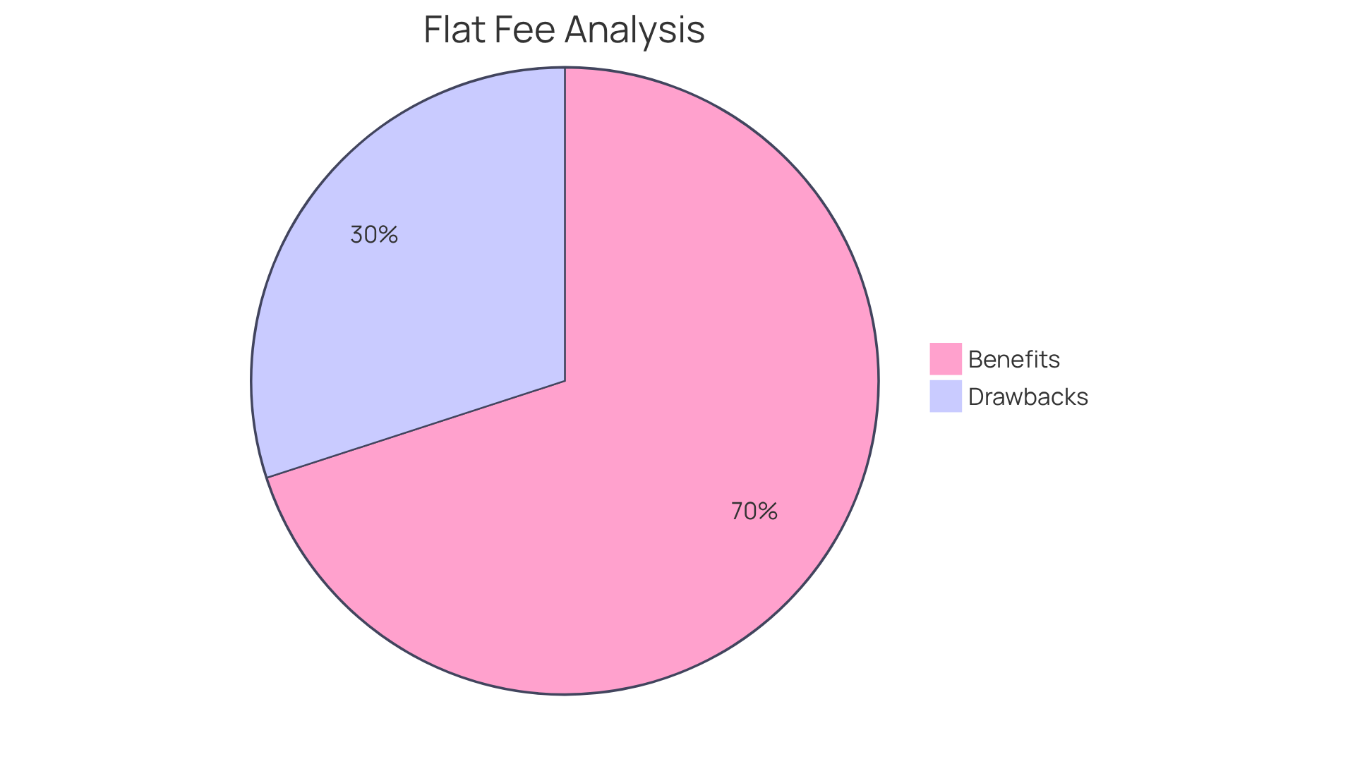 This chart shows the balance between the benefits and drawbacks of flat fees in legal services. The green section represents the advantages, like predictability and clarity, while the red section highlights the potential downsides, such as unexpected costs and quality concerns. A larger green section means more focus on benefits!