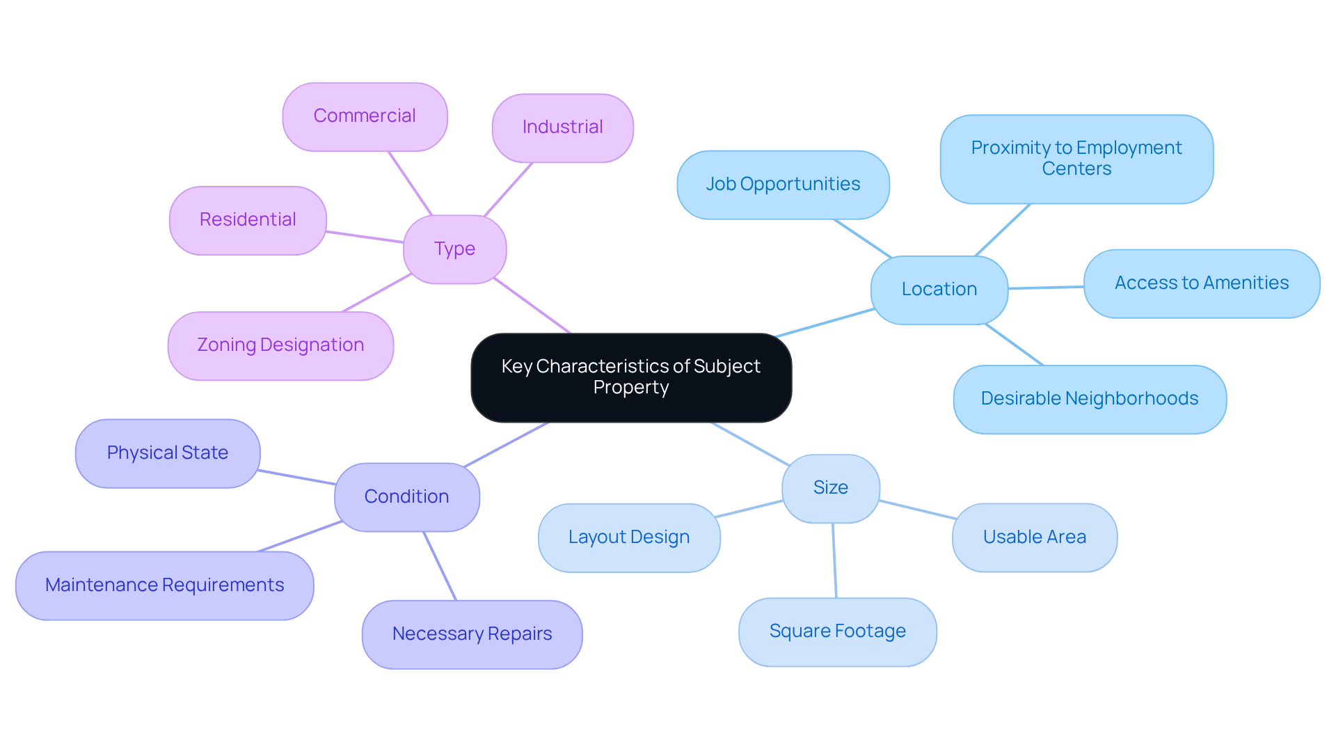This mindmap illustrates the essential characteristics that define a subject property. Each branch represents a key factor influencing market value and investment potential. Explore each branch to understand how these characteristics contribute to the overall assessment of a property.