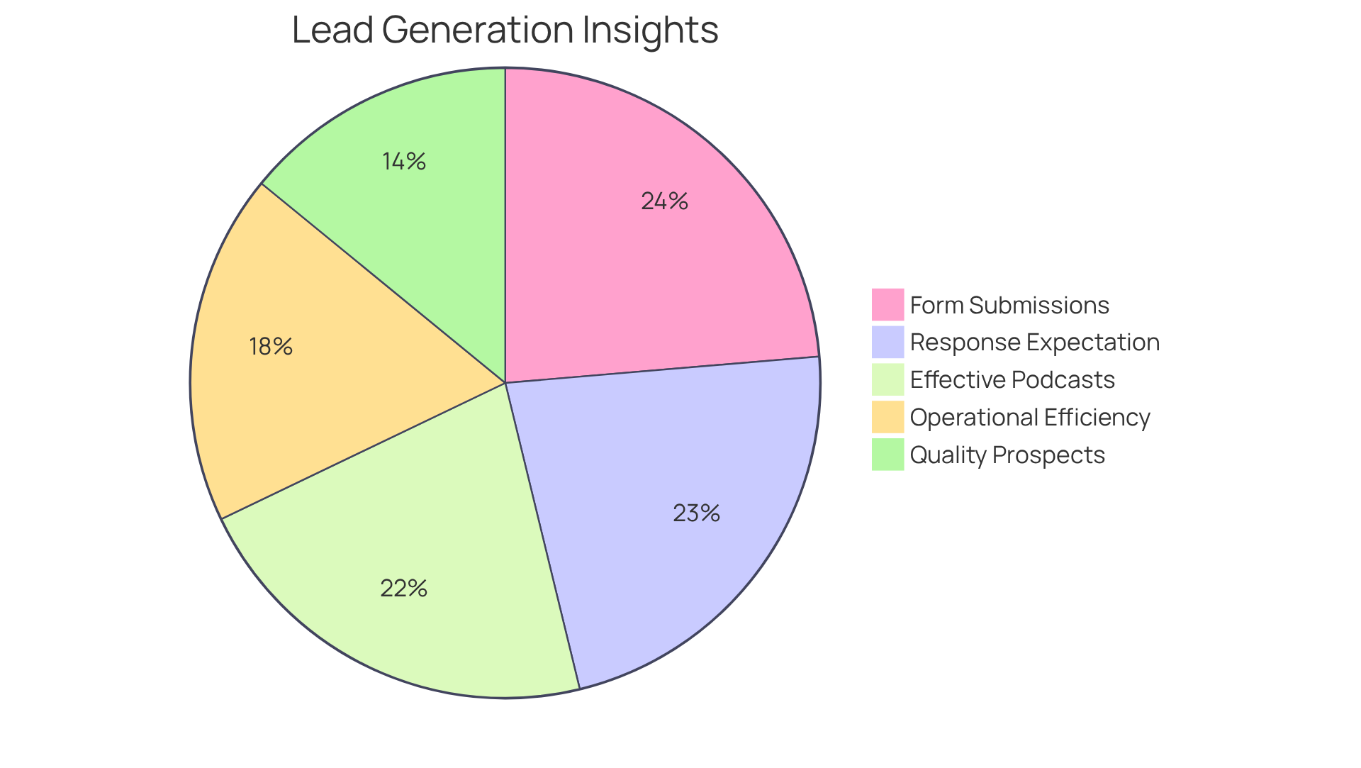 Each slice of the pie shows the percentage of businesses or marketers that value a specific lead generation tool or response time. The larger the slice, the more significant the impact that factor has on client acquisition. Each slice of the pie shows the percentage of businesses or marketers that value a specific lead generation tool or response time. The larger the slice, the more significant the impact that factor has on client acquisition.