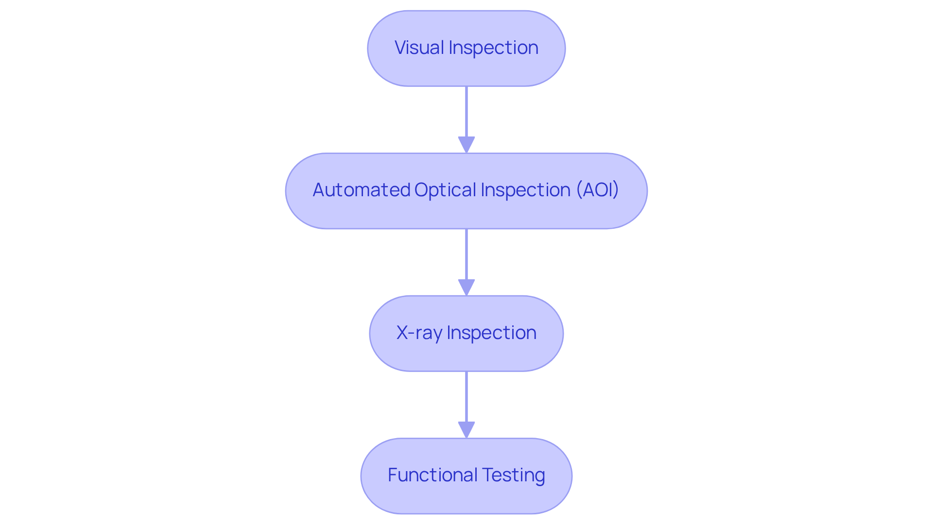 Each box represents a step in ensuring PCB quality. Follow the arrows to see how each inspection method leads to the next, ensuring the highest standards in manufacturing. Each box represents a step in ensuring PCB quality. Follow the arrows to see how each inspection method leads to the next, ensuring the highest standards in manufacturing.