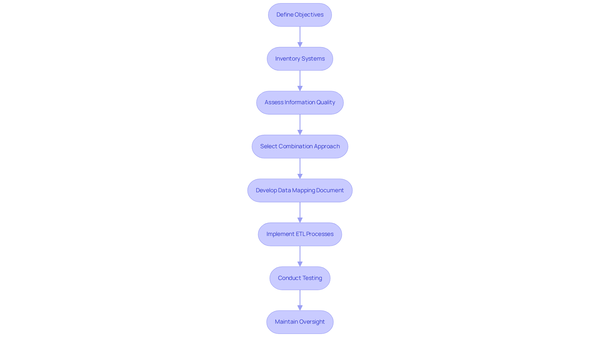 Each box represents a step in the integration process. Follow the arrows to see how each step leads to the next, ensuring a smooth implementation of customer data integration. Each box represents a step in the integration process. Follow the arrows to see how each step leads to the next, ensuring a smooth implementation of customer data integration.