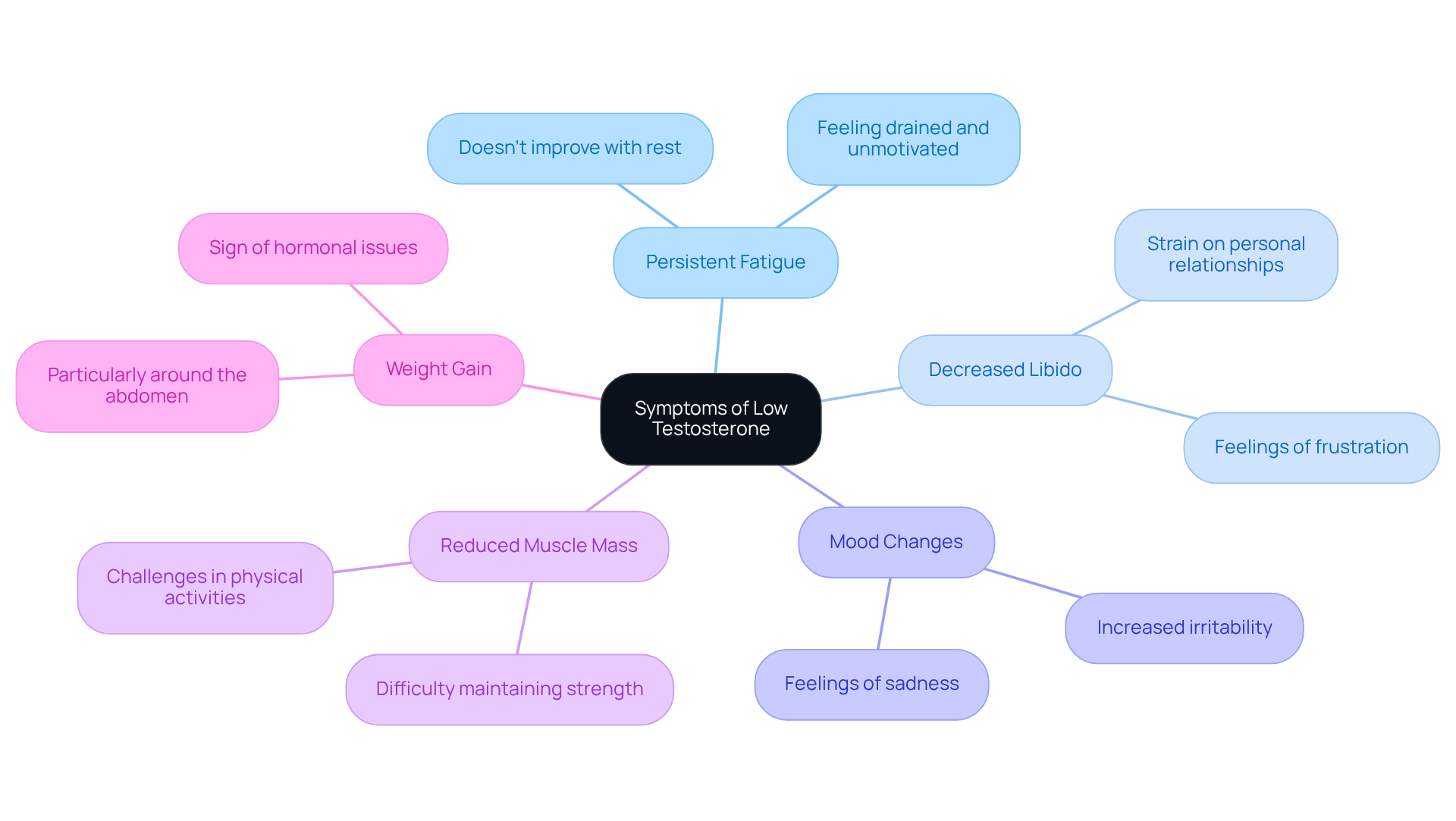 This mindmap starts with the main topic in the center and branches out to show various symptoms of low testosterone. Each branch represents a symptom, and you can follow the lines to see how they connect to the central theme. The colors help differentiate each symptom, making it easier to understand and remember. This mindmap starts with the main topic in the center and branches out to show various symptoms of low testosterone. Each branch represents a symptom, and you can follow the lines to see how they connect to the central theme. The colors help differentiate each symptom, making it easier to understand and remember.