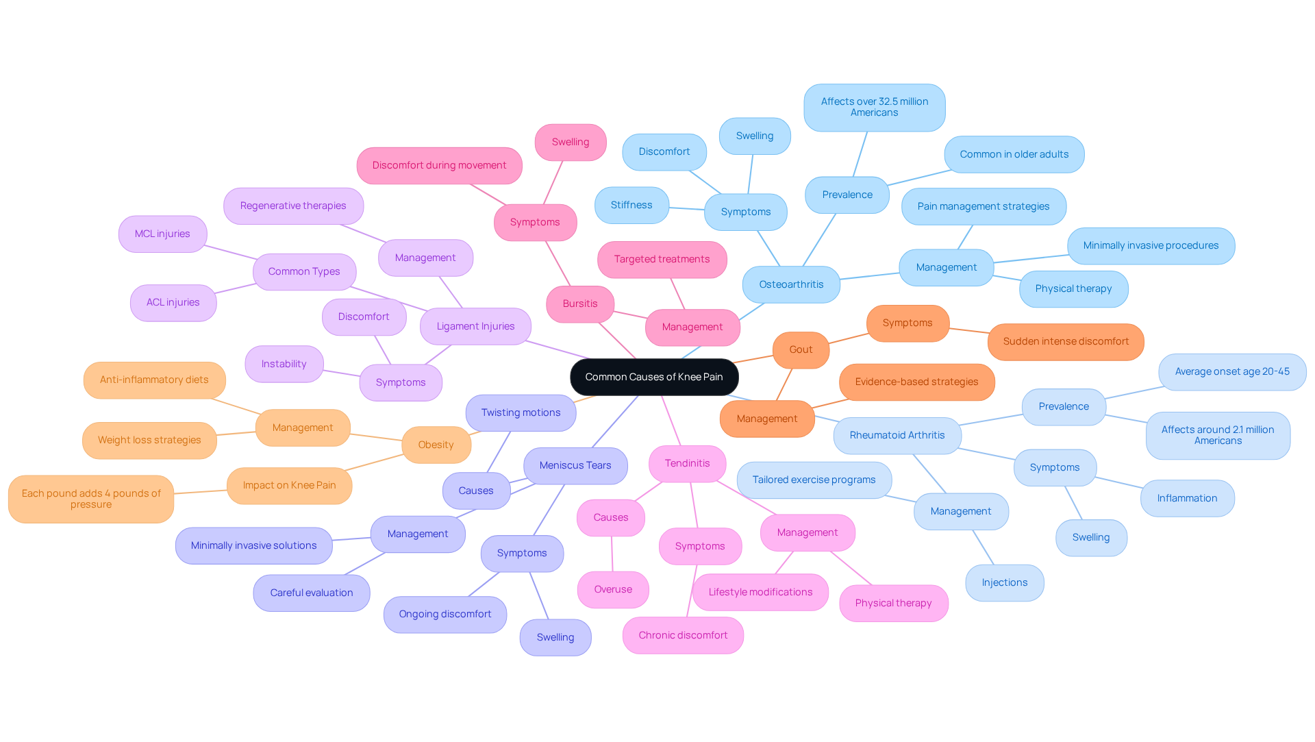 This mindmap starts with knee pain at the center and branches out to show different conditions that can cause discomfort. Each branch represents a specific condition, and the sub-branches provide more details about symptoms or impacts. This visual helps you see how various issues are connected to knee pain. This mindmap starts with knee pain at the center and branches out to show different conditions that can cause discomfort. Each branch represents a specific condition, and the sub-branches provide more details about symptoms or impacts. This visual helps you see how various issues are connected to knee pain.