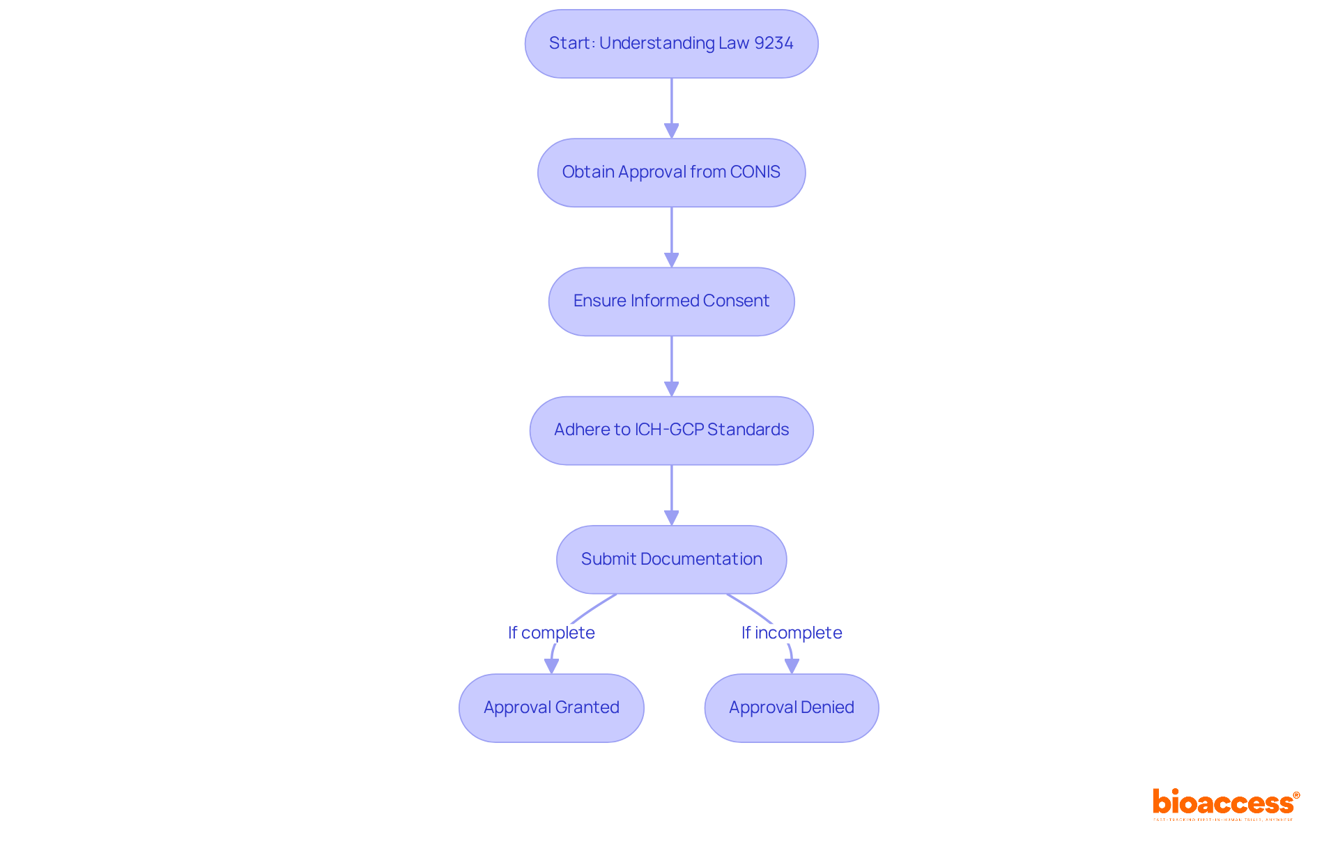 This flowchart guides you through the steps needed to get approval for clinical trials in Costa Rica. Each box represents a key action or requirement, and the arrows show how to move from one step to the next. Following this path will help ensure that your study meets all necessary regulations.