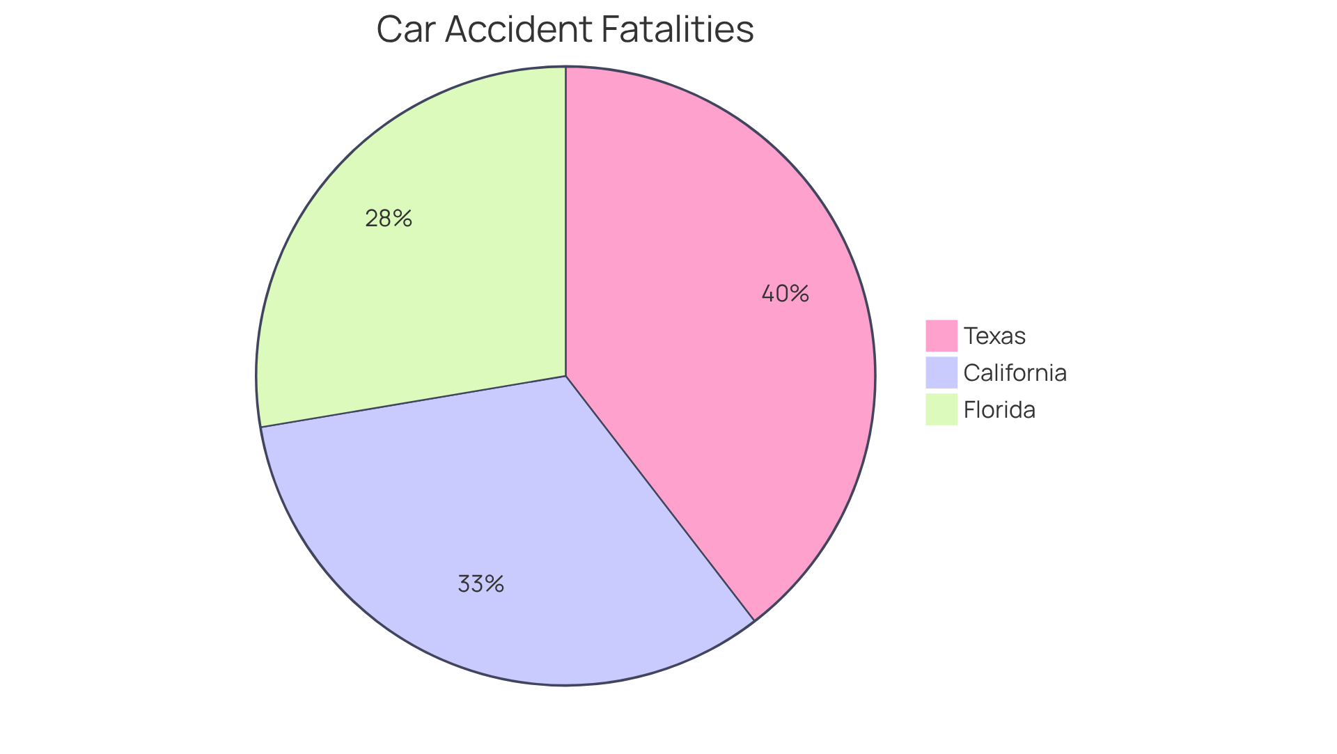 Each slice of the pie shows how many fatalities occurred in that state due to car crashes. The larger the slice, the more fatalities that state experienced, helping us understand where the most serious incidents are happening. Each slice of the pie shows how many fatalities occurred in that state due to car crashes. The larger the slice, the more fatalities that state experienced, helping us understand where the most serious incidents are happening.