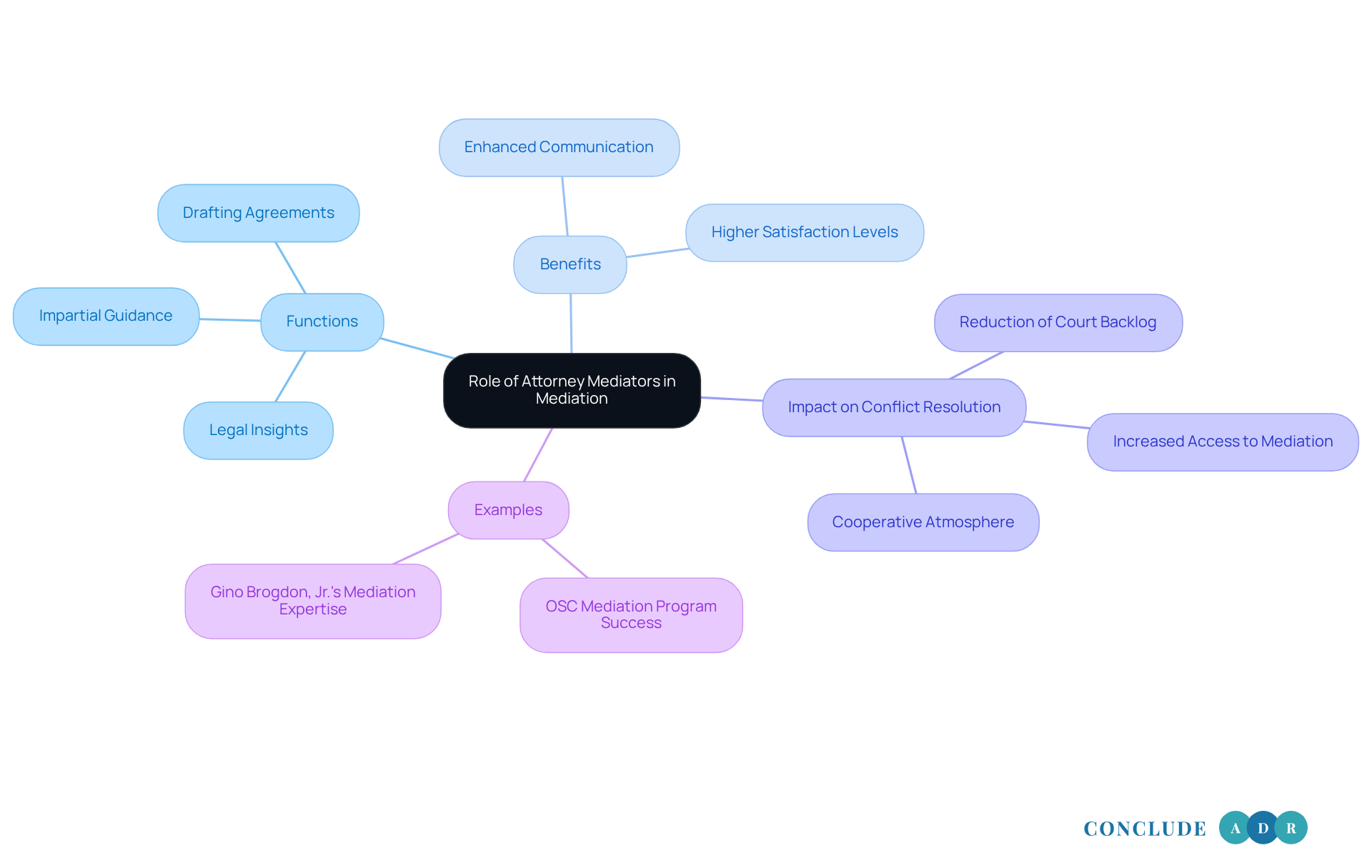 The central node represents the main topic, while branches show the various roles and benefits of attorney mediators. Each color-coded branch helps you see how these aspects relate to the overall mediation process.